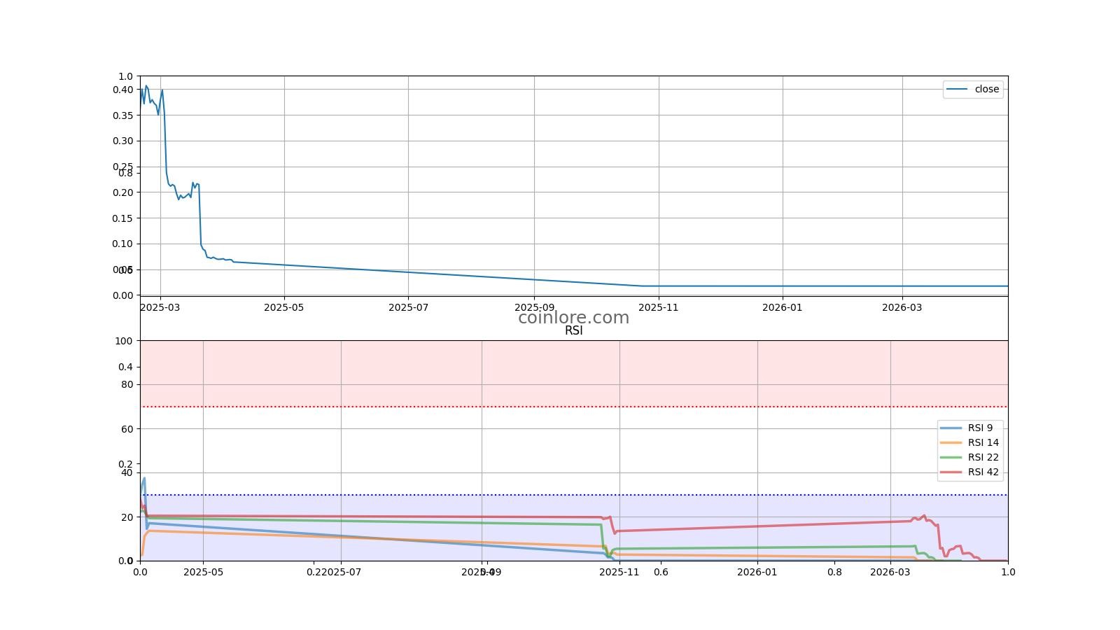 Burger Swap RSI indicator