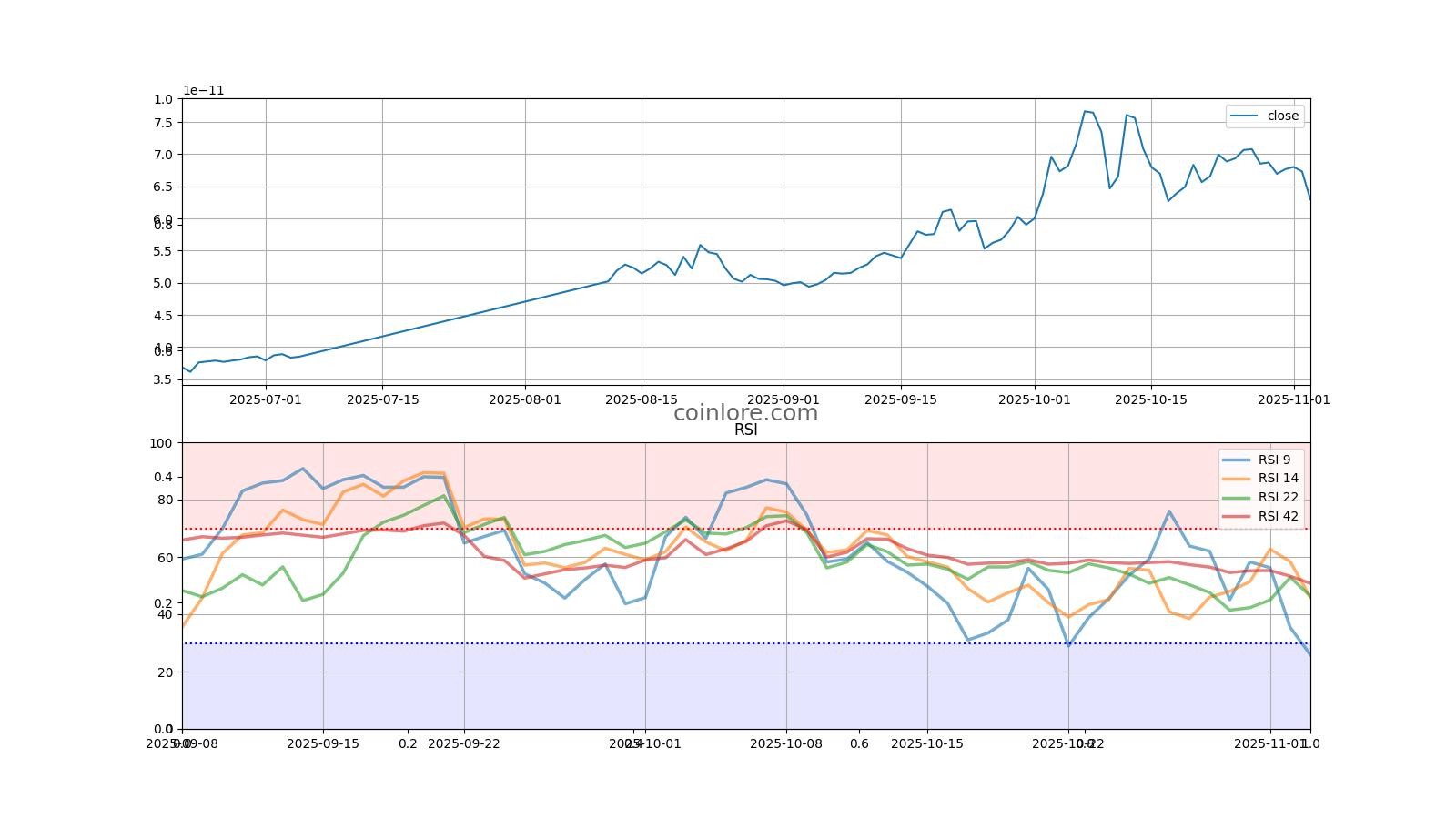 Burn1Coin RSI indicator
