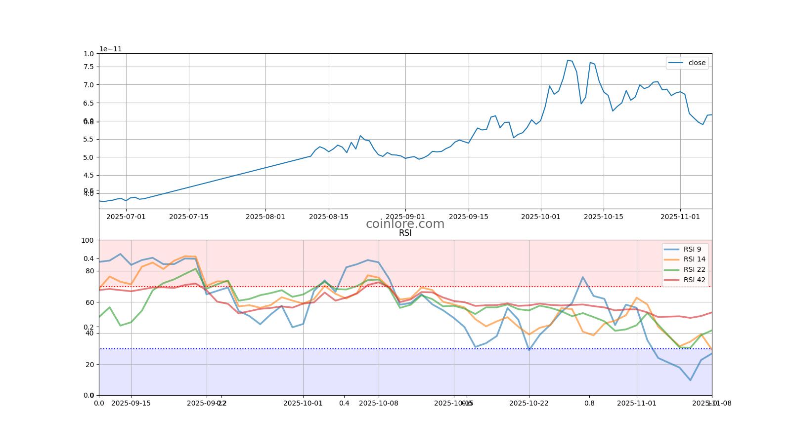 Burn1Coin RSI indicator