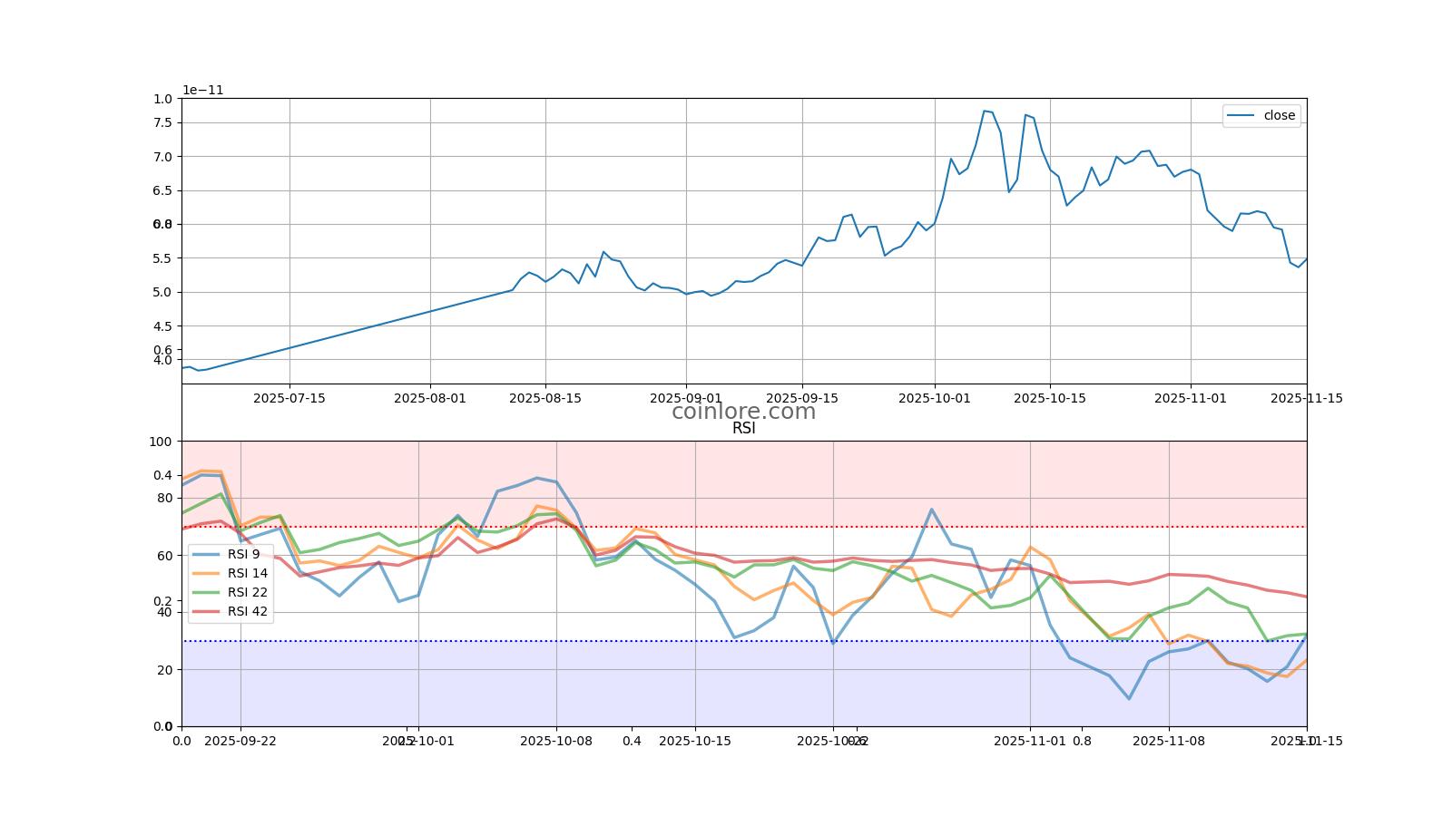 Burn1Coin RSI indicator