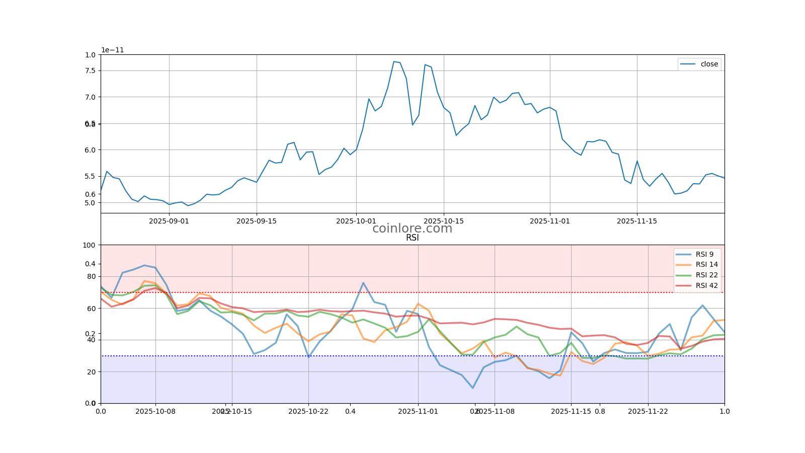 Burn1Coin RSI indicator