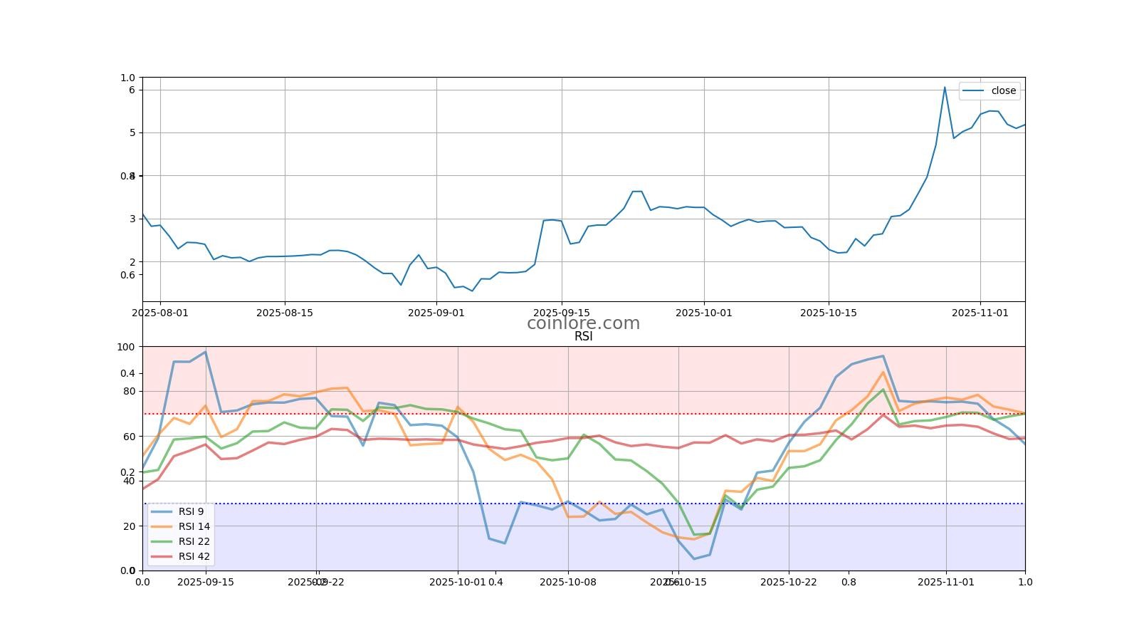Burnedfi RSI indicator