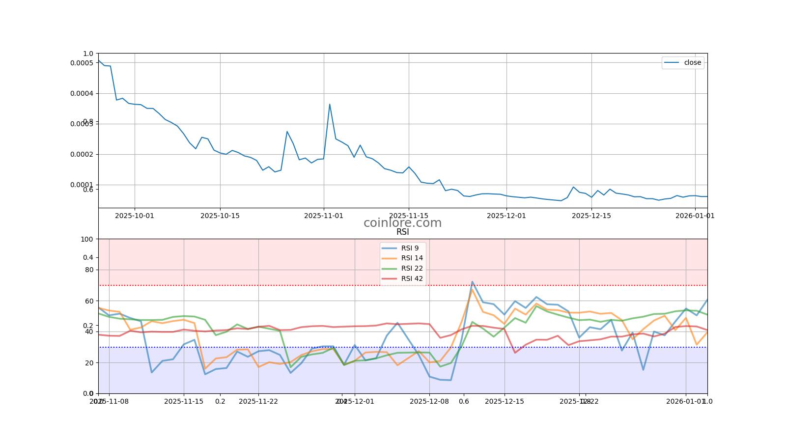 Burt RSI indicator