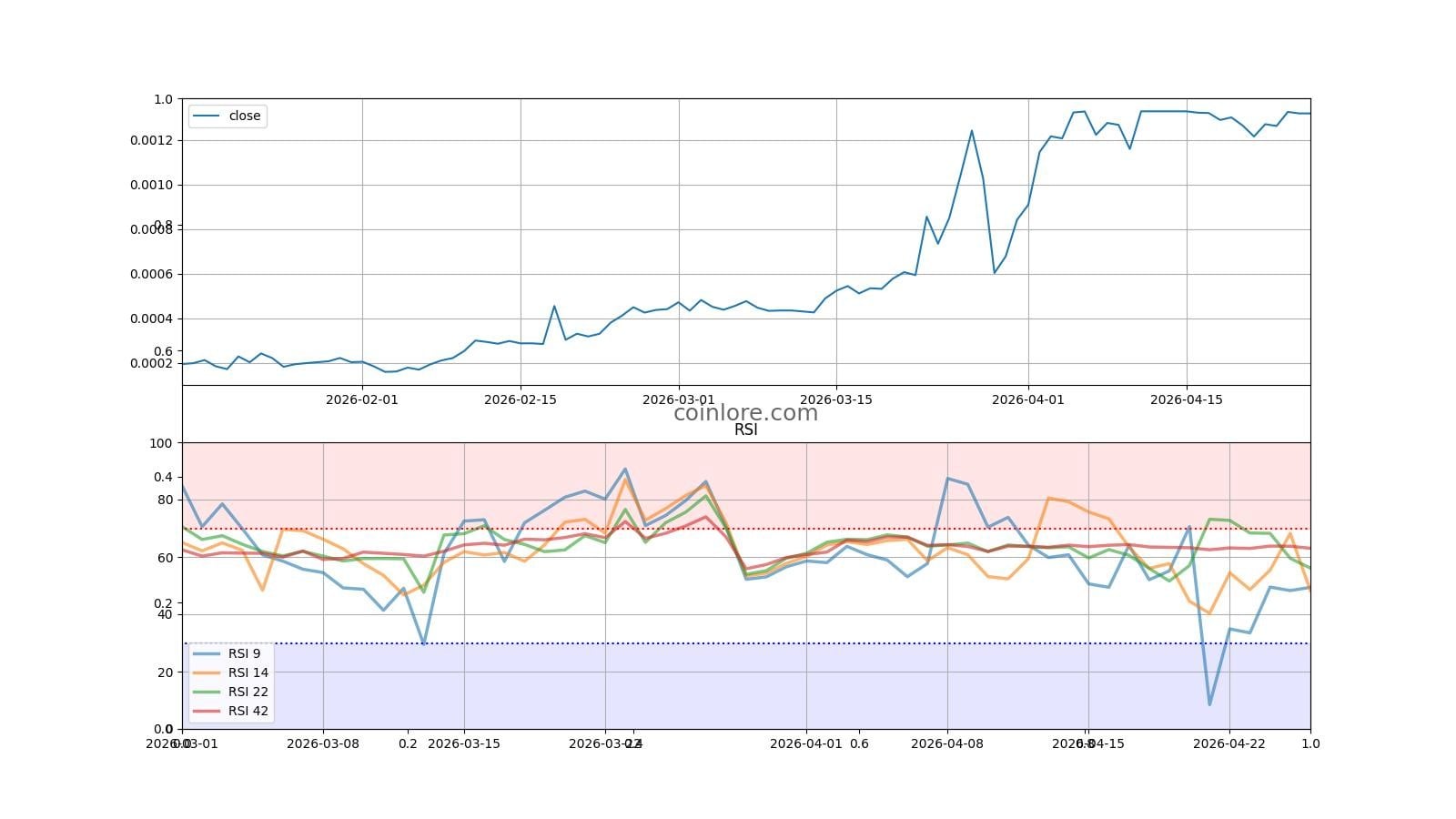 Busy DAO RSI indicator