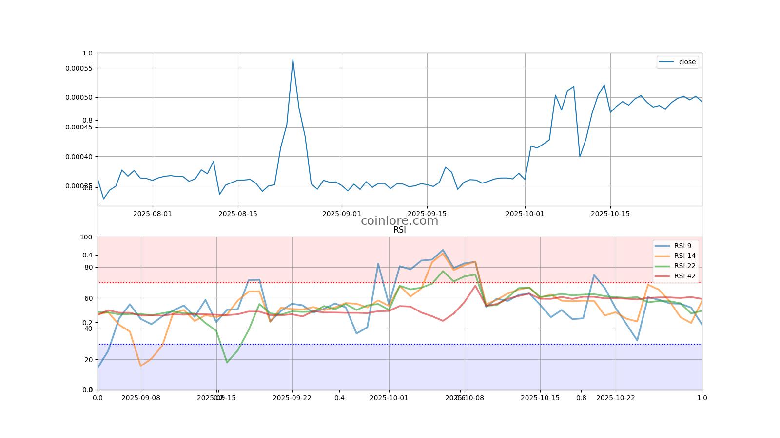 Busy DAO RSI indicator