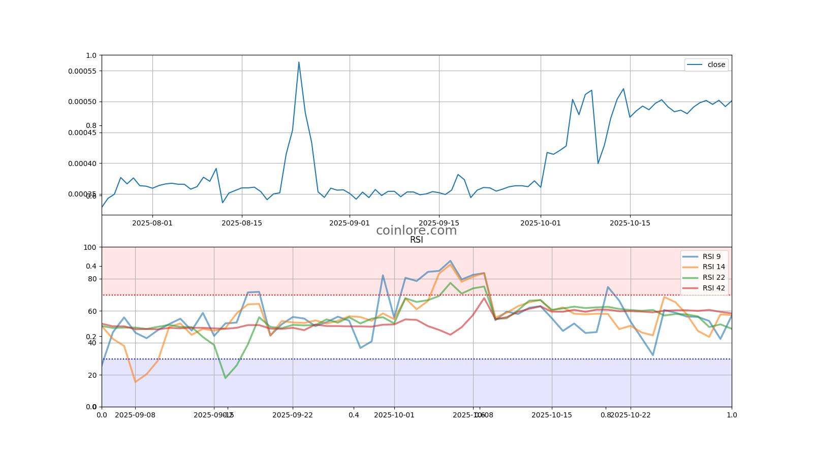 Busy DAO RSI indicator