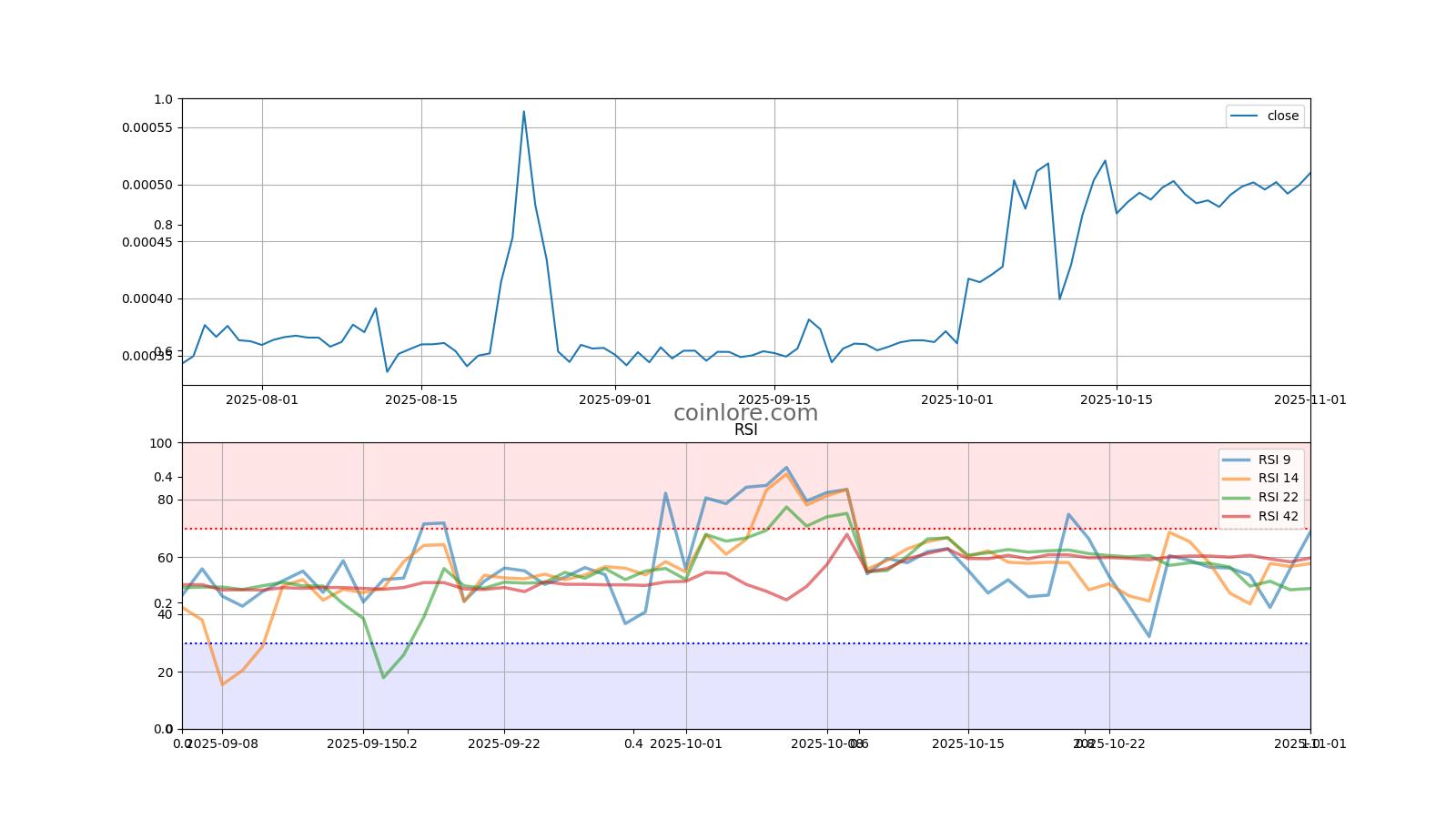 Busy DAO RSI indicator
