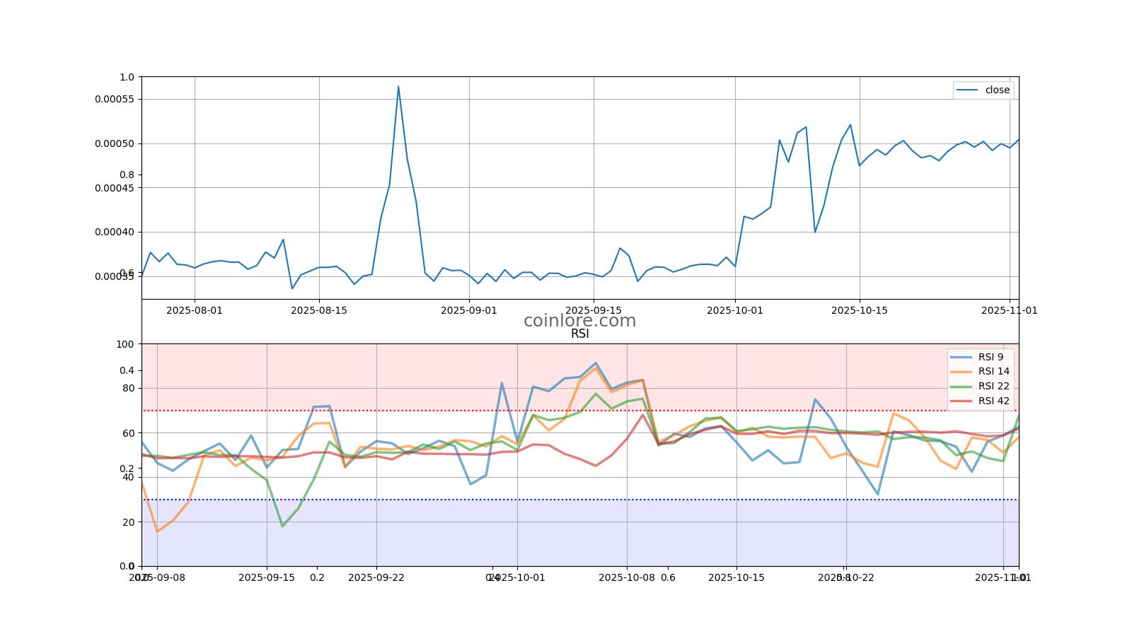 Busy DAO RSI indicator