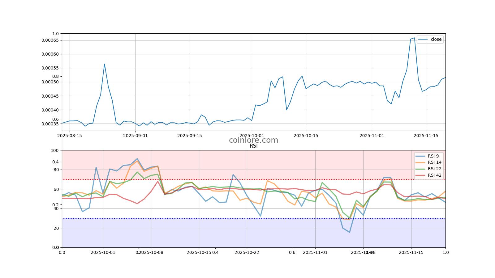 Busy DAO RSI indicator