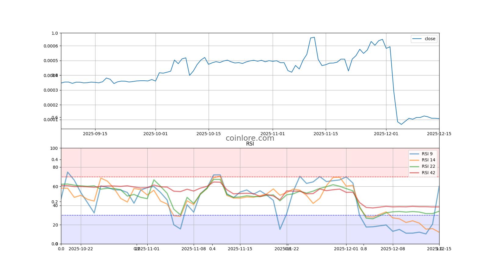 Busy DAO RSI indicator