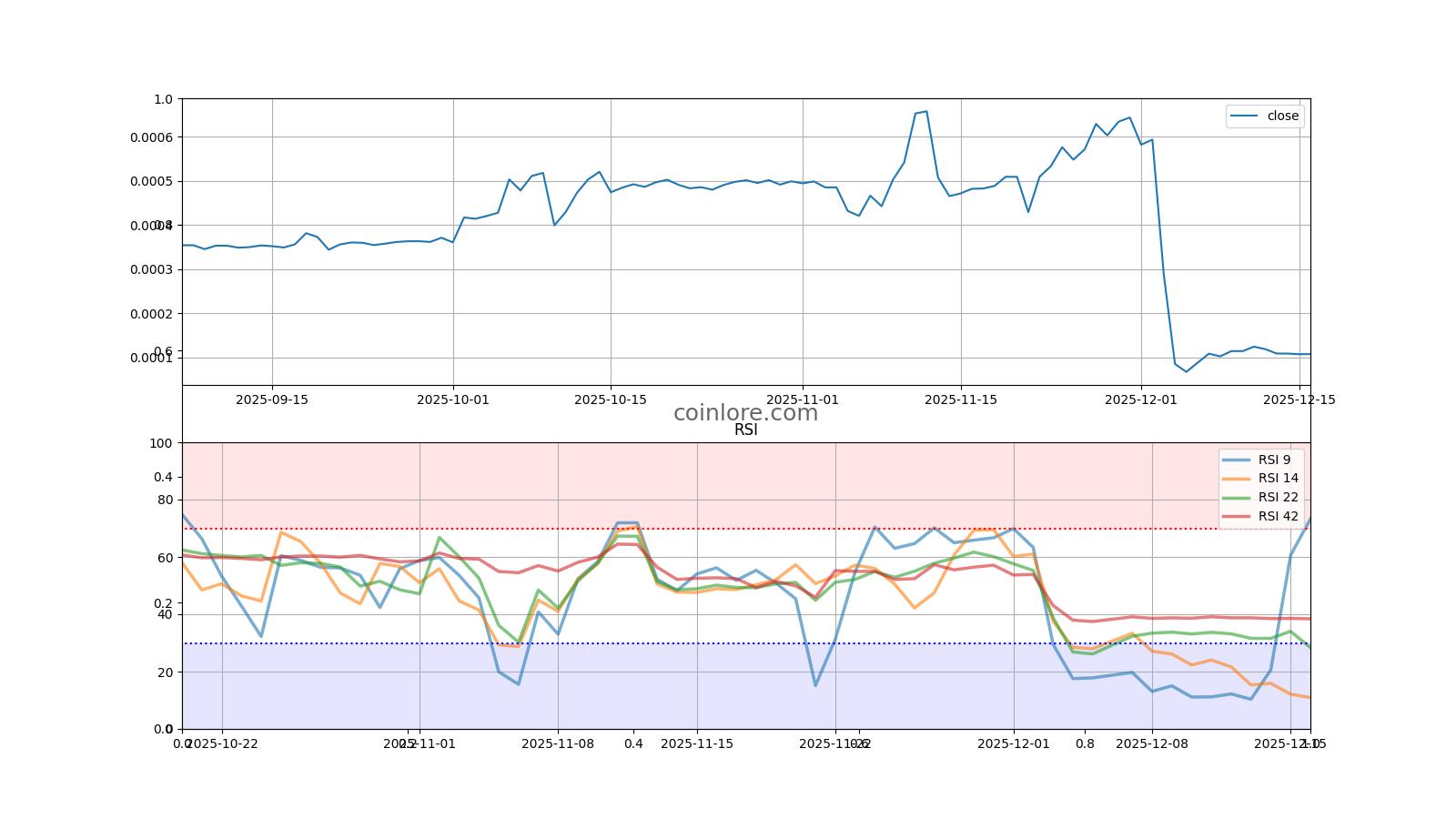 Busy DAO RSI indicator