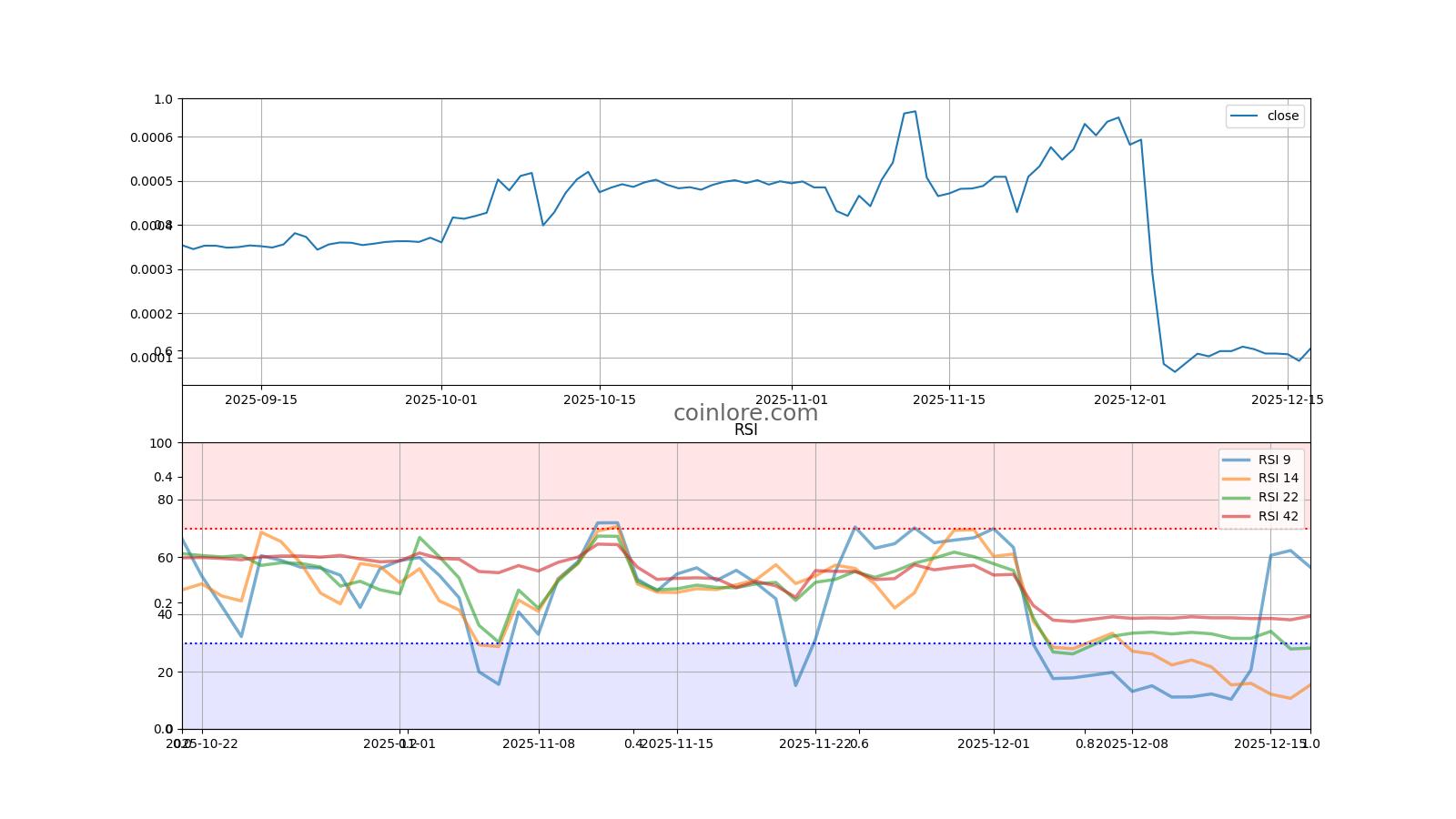 Busy DAO RSI indicator