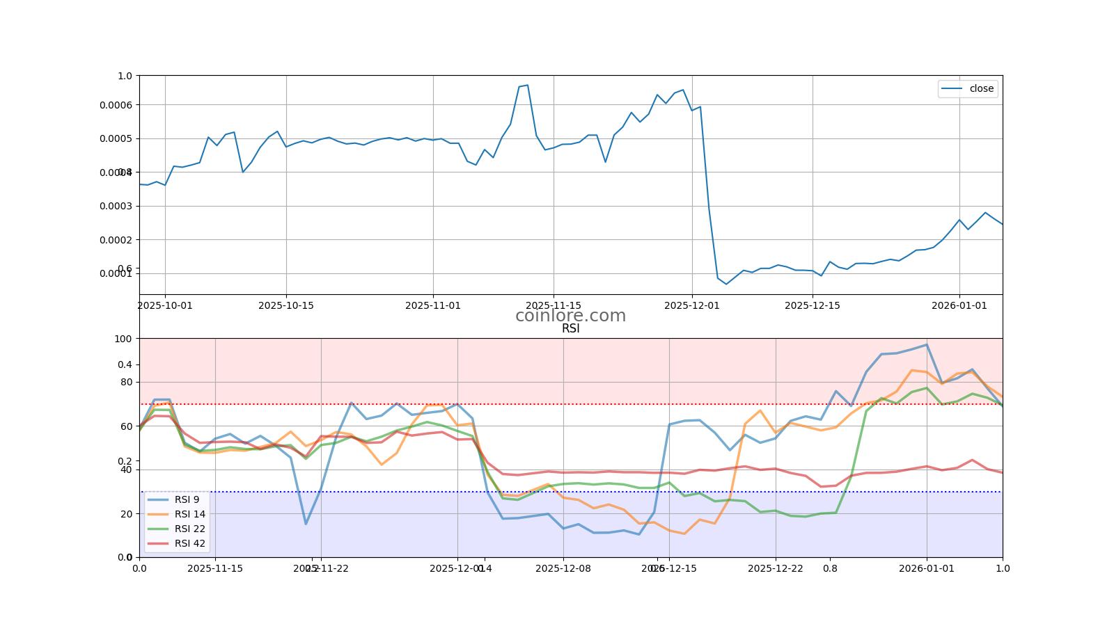 Busy DAO RSI indicator