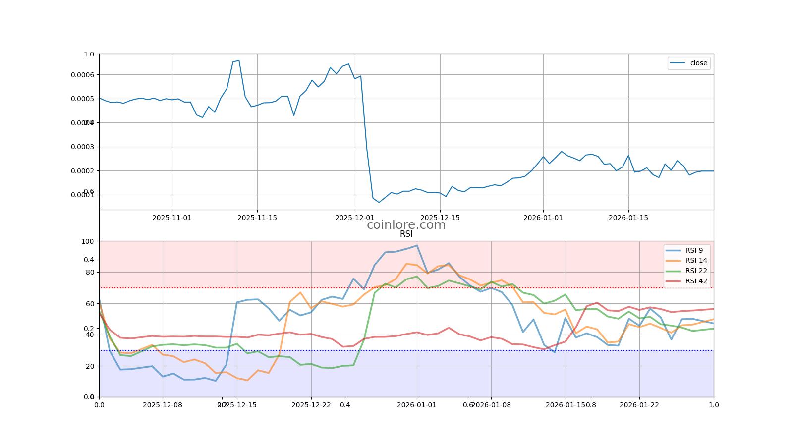 Busy DAO RSI indicator