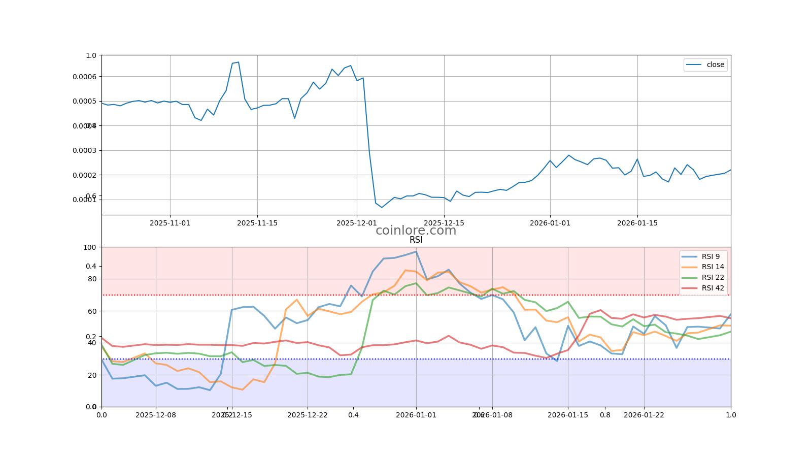 Busy DAO RSI indicator