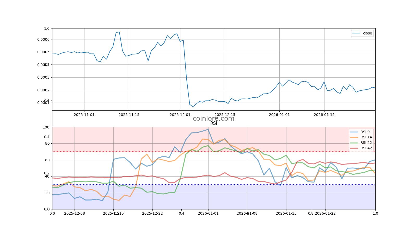 Busy DAO RSI indicator