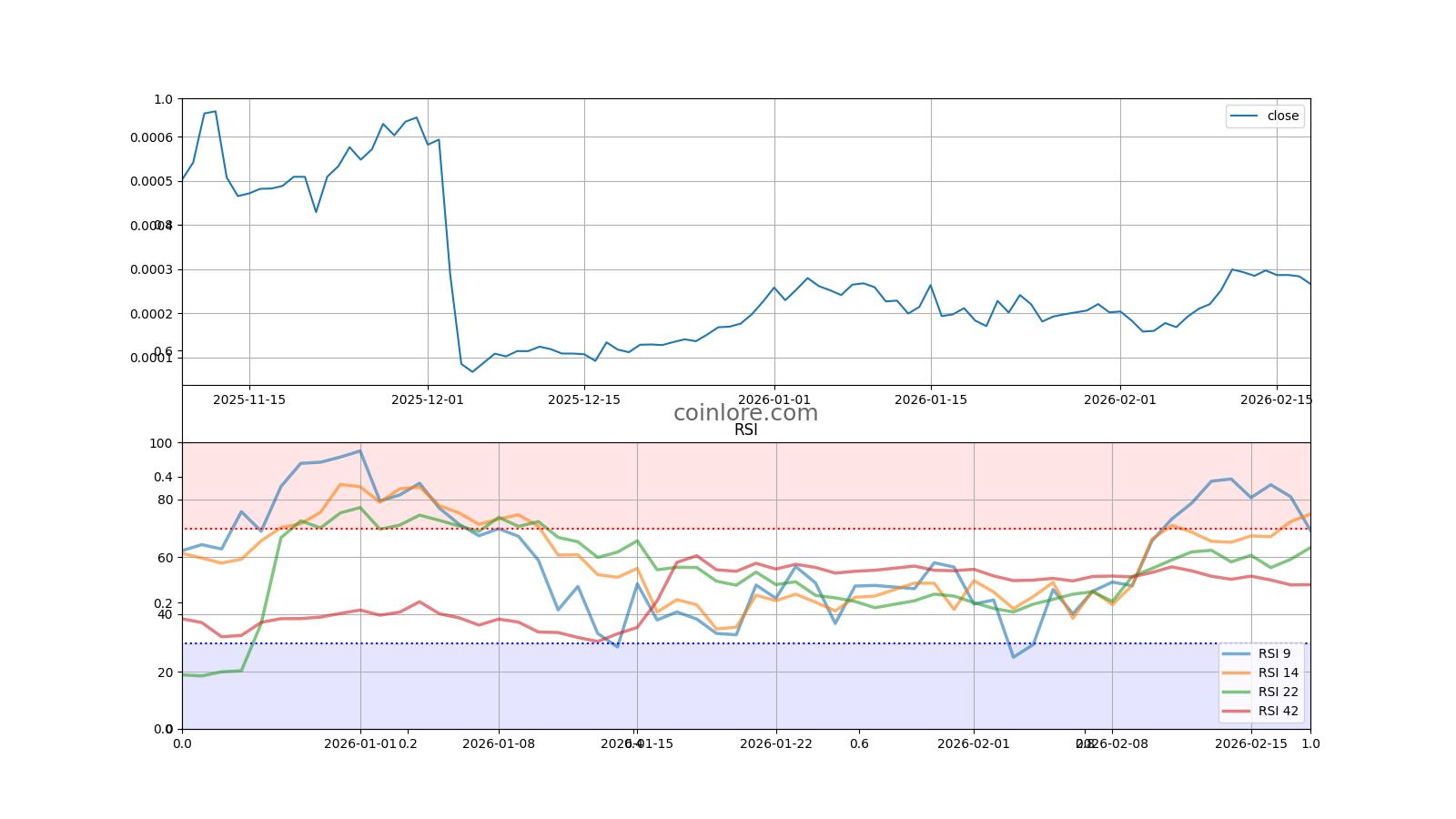 Busy DAO RSI indicator