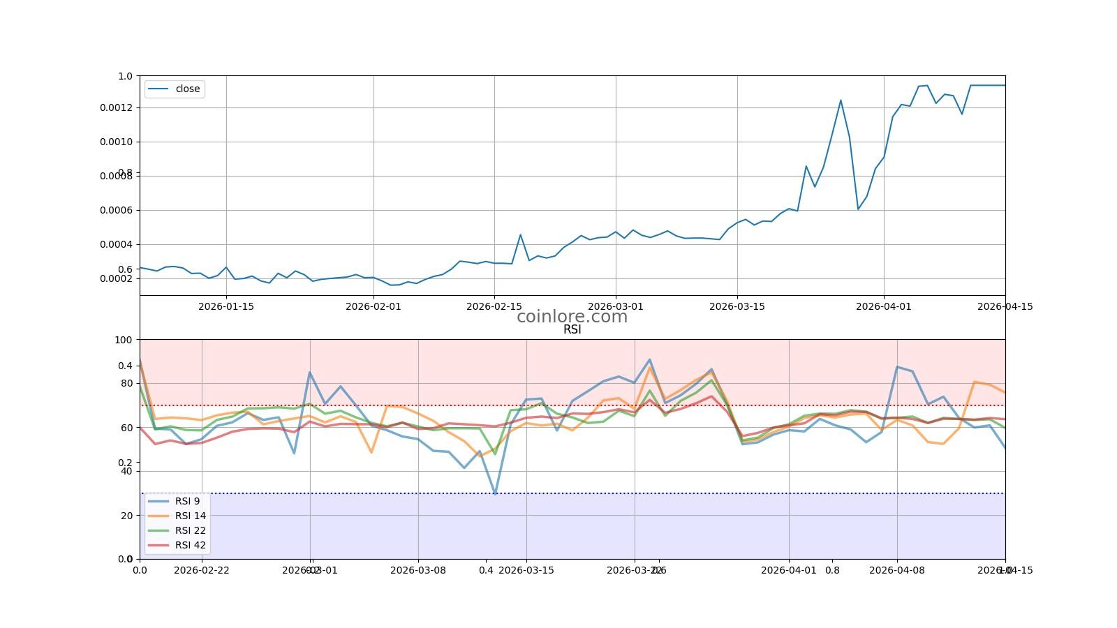 Busy DAO RSI indicator