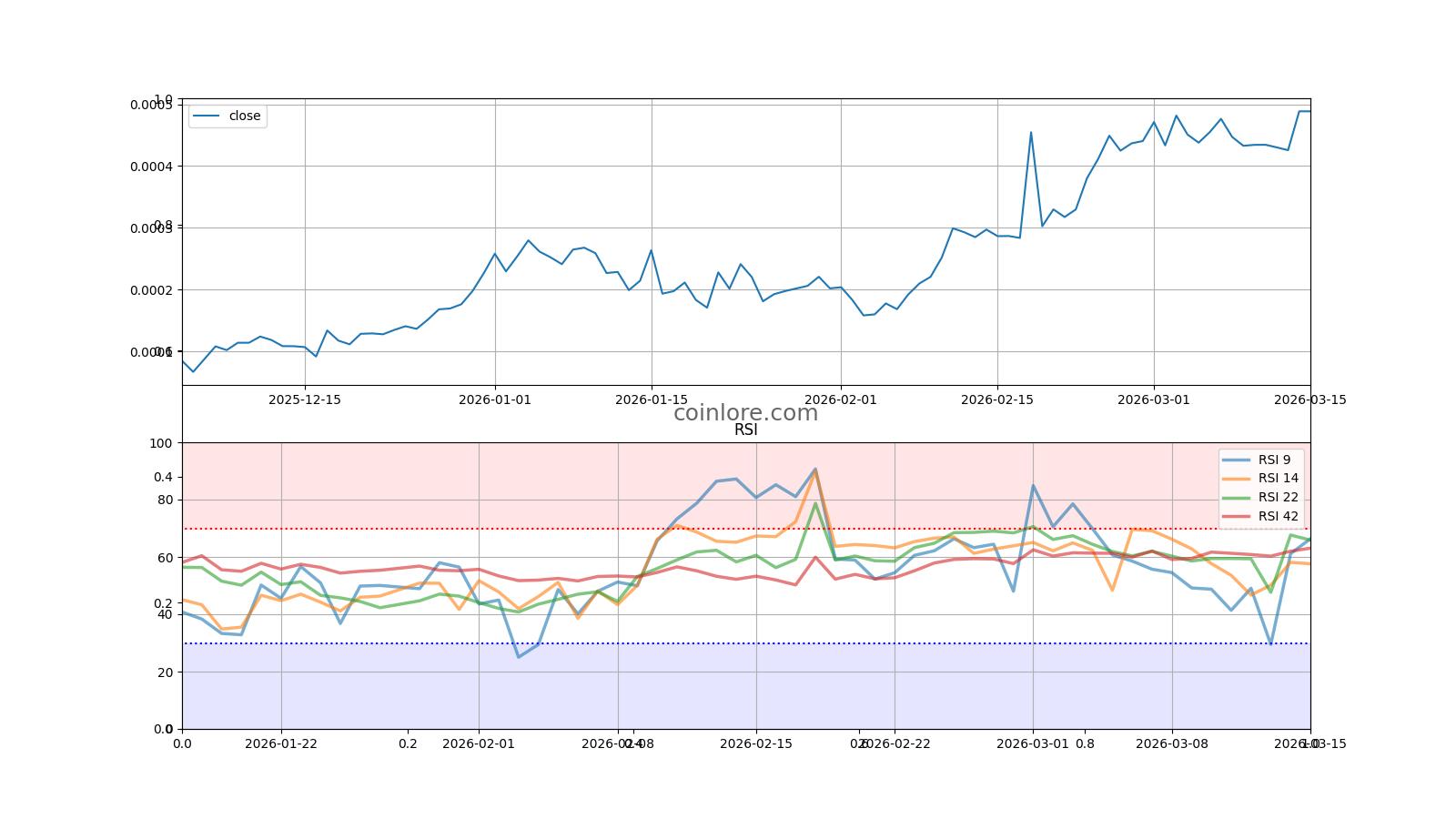 Busy DAO RSI indicator