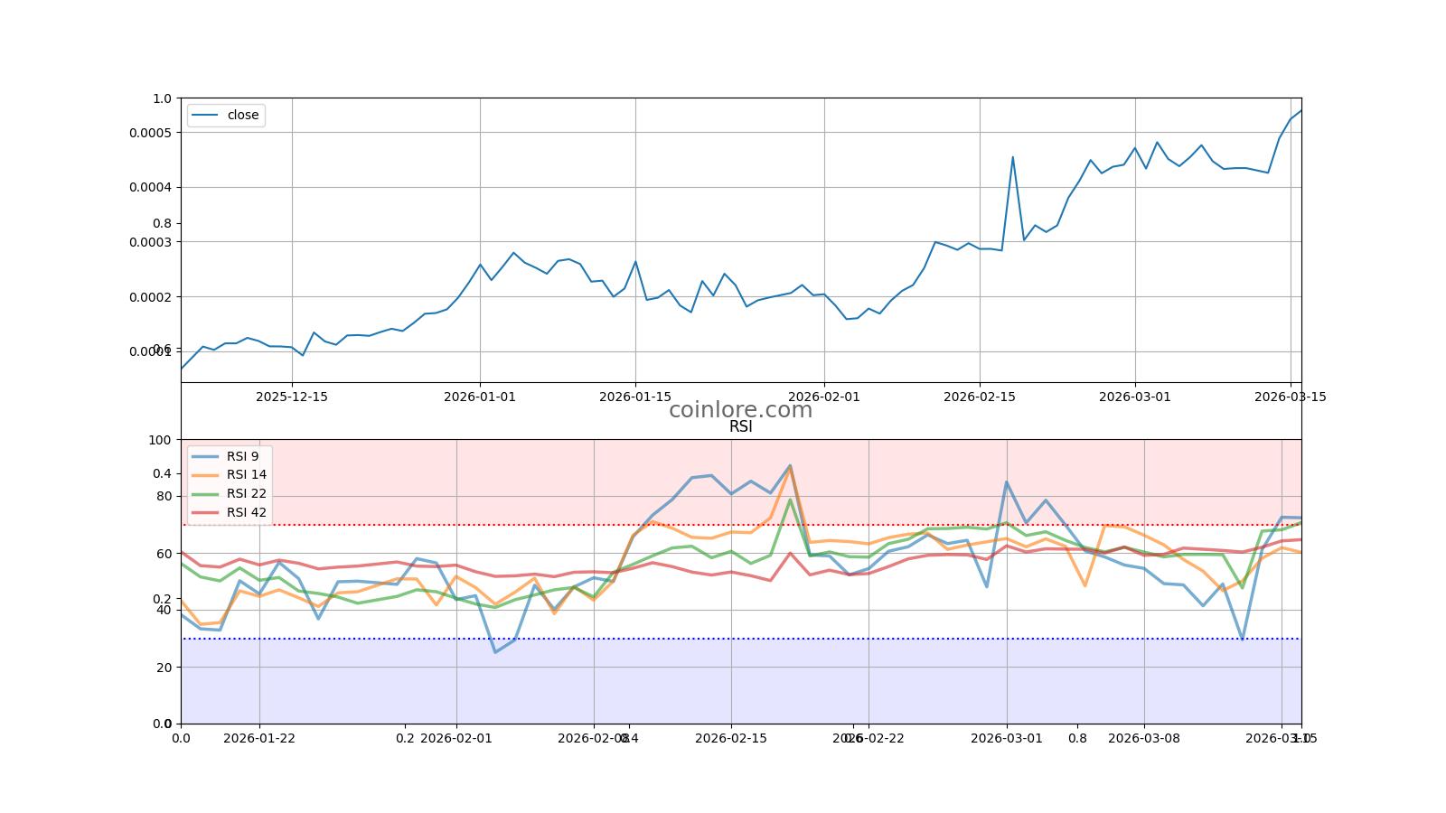 Busy DAO RSI indicator