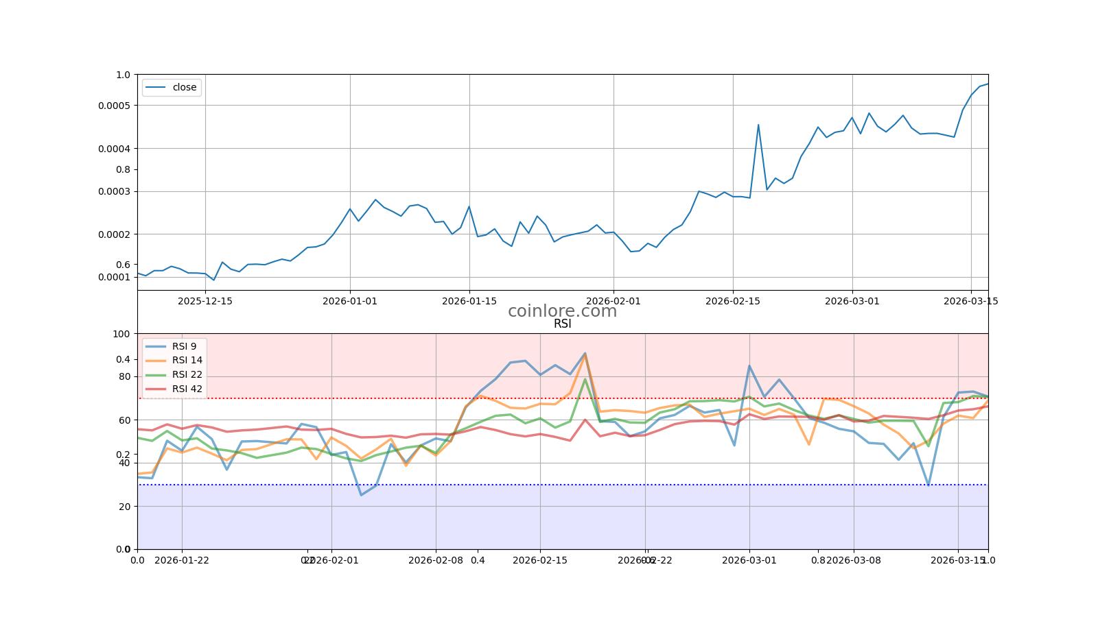 Busy DAO RSI indicator