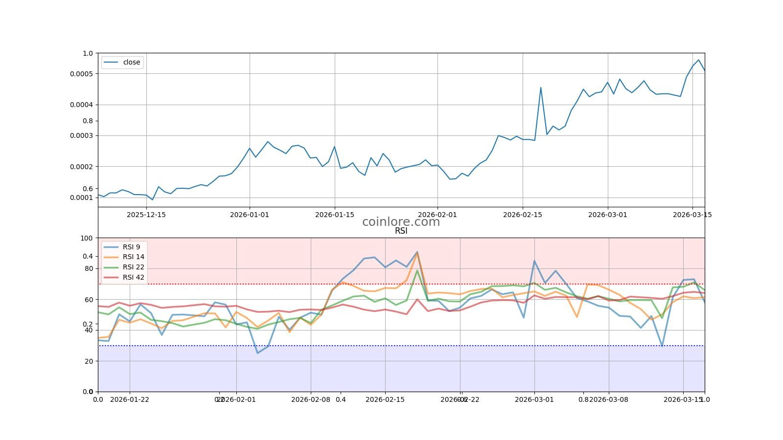 Busy DAO RSI indicator