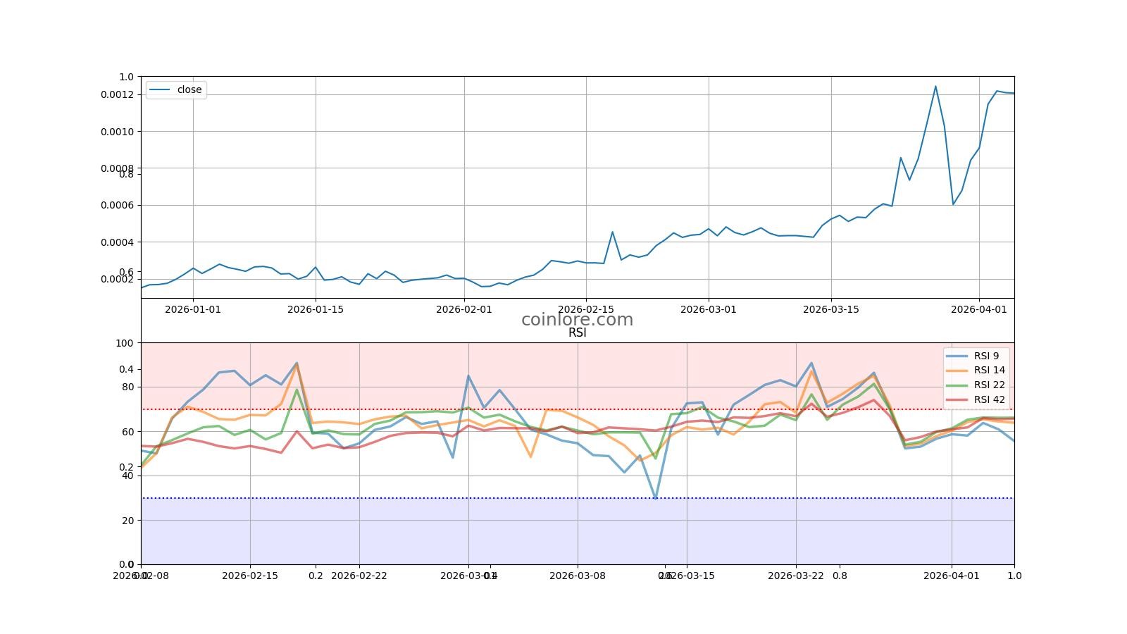 Busy DAO RSI indicator