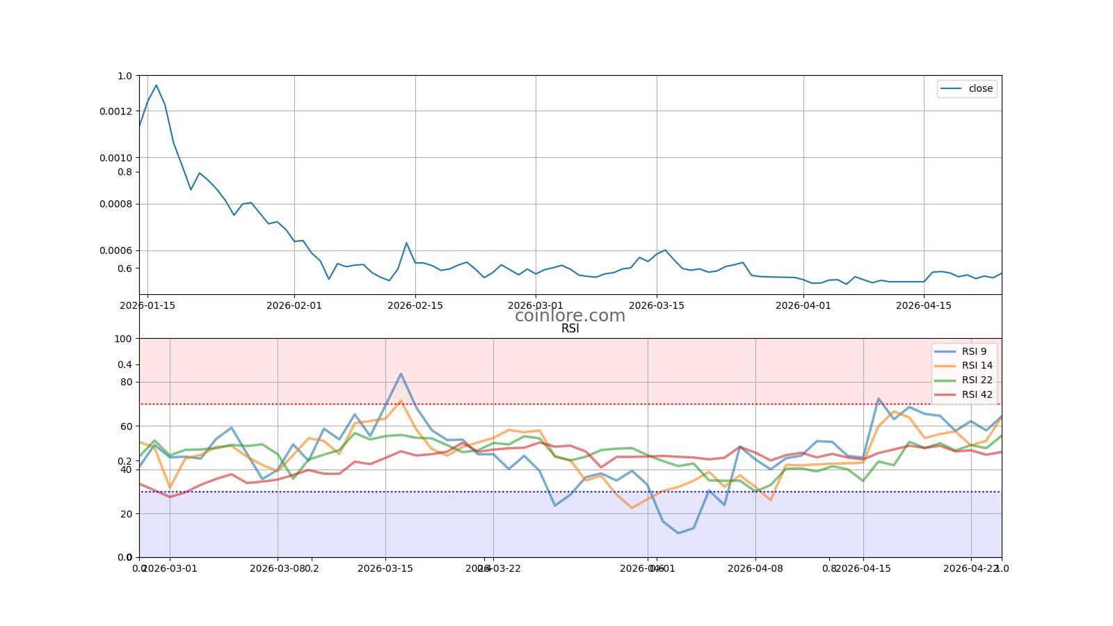 Butthole Coin RSI indicator