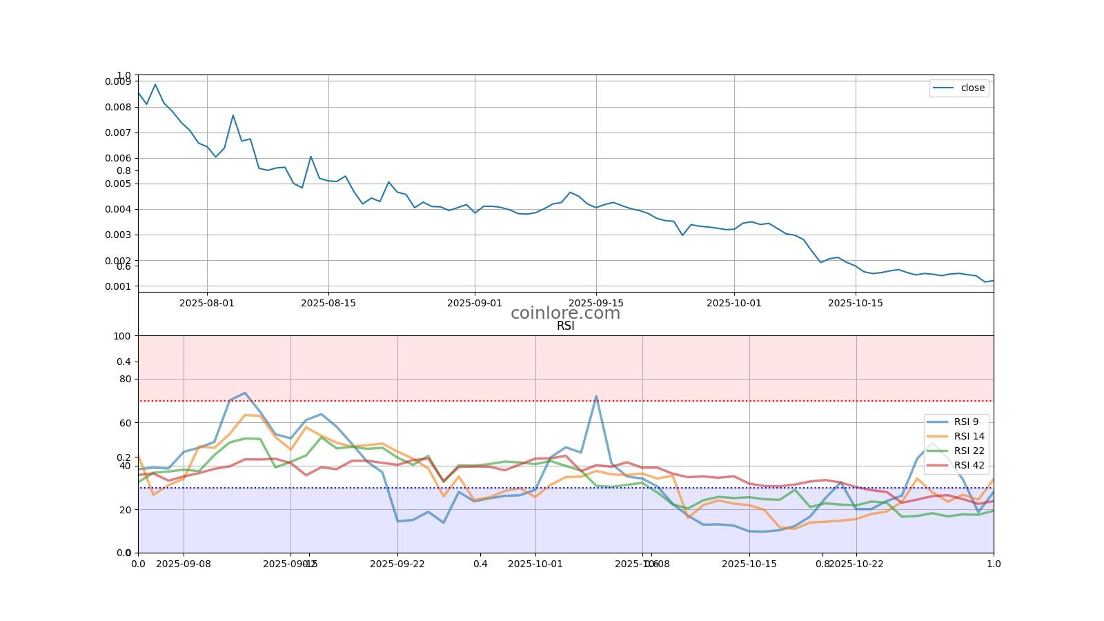 Butthole Coin RSI indicator