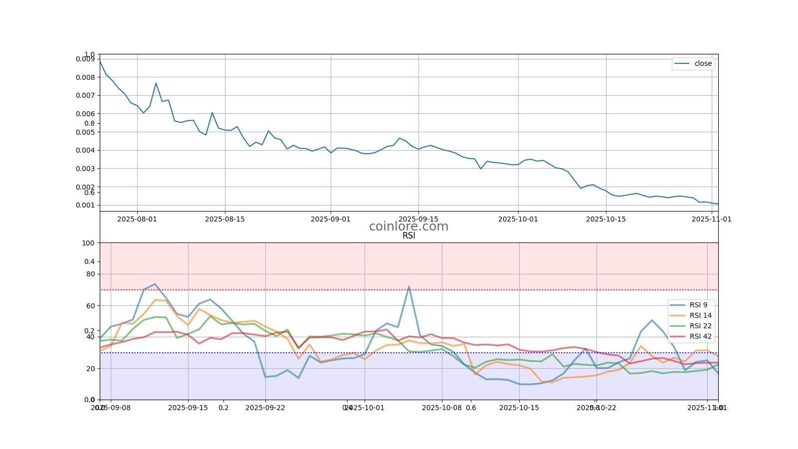 Butthole Coin RSI indicator