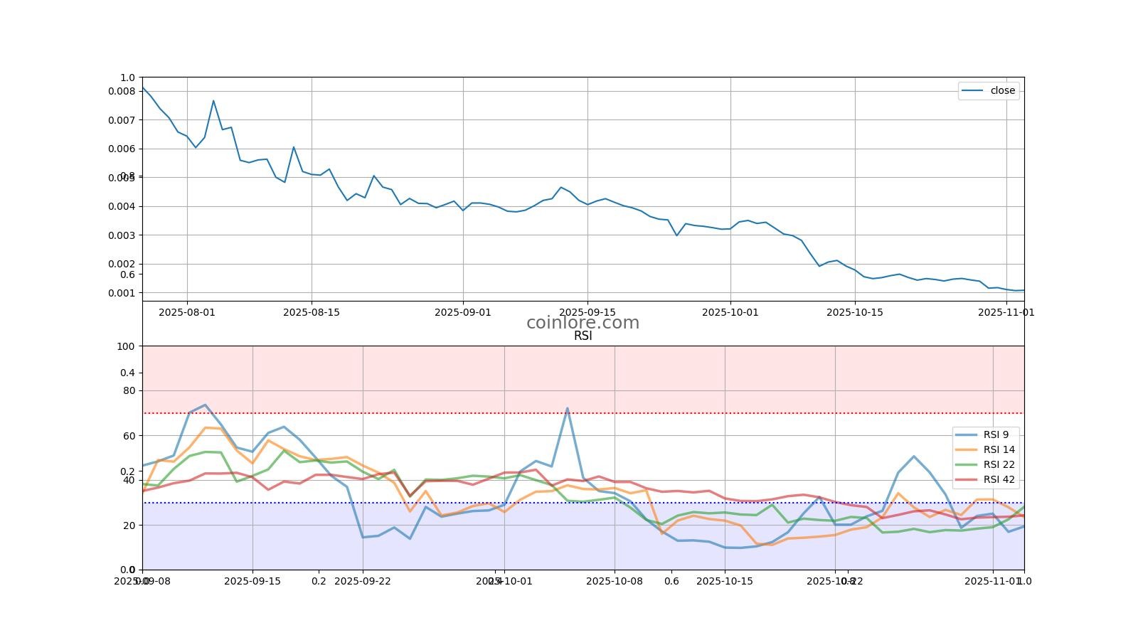 Butthole Coin RSI indicator