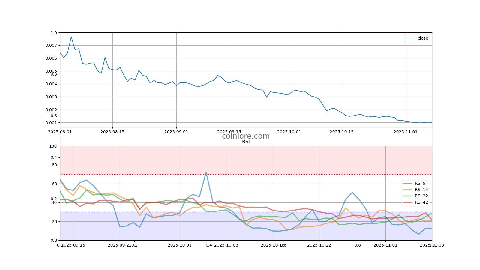 Butthole Coin RSI indicator