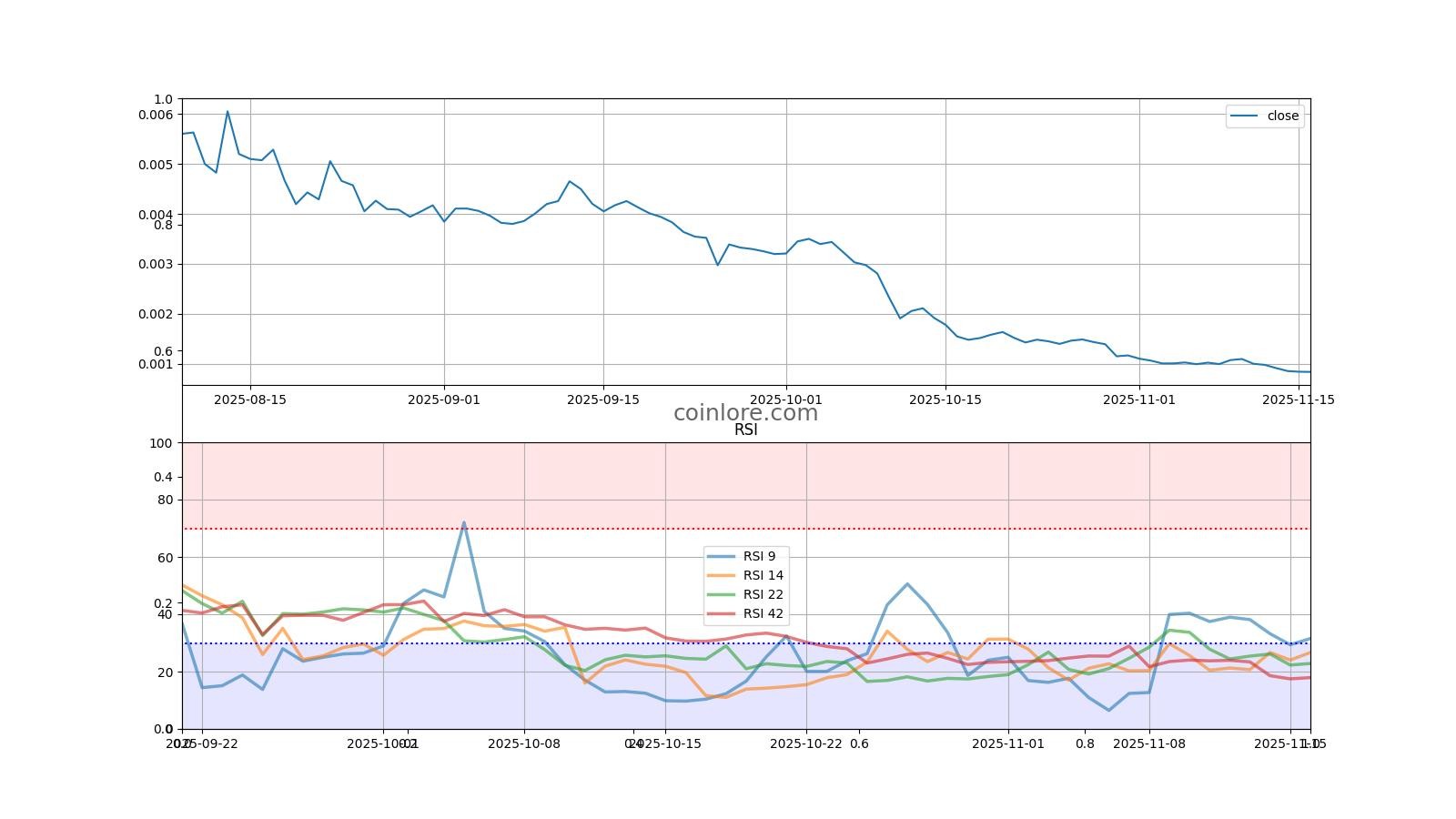 Butthole Coin RSI indicator