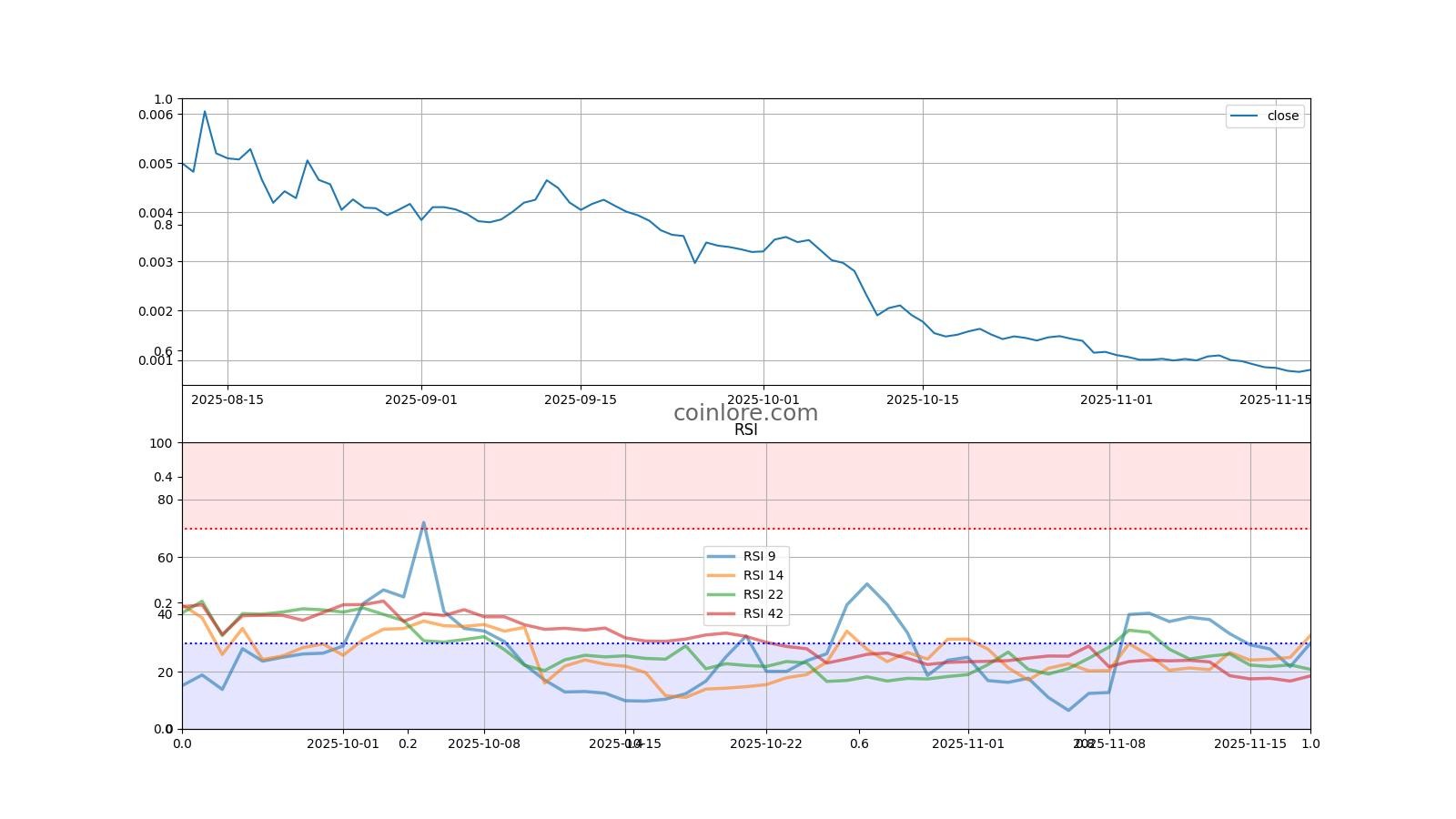 Butthole Coin RSI indicator
