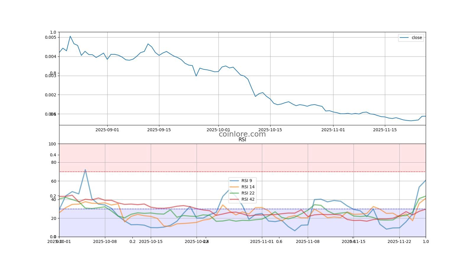 Butthole Coin RSI indicator