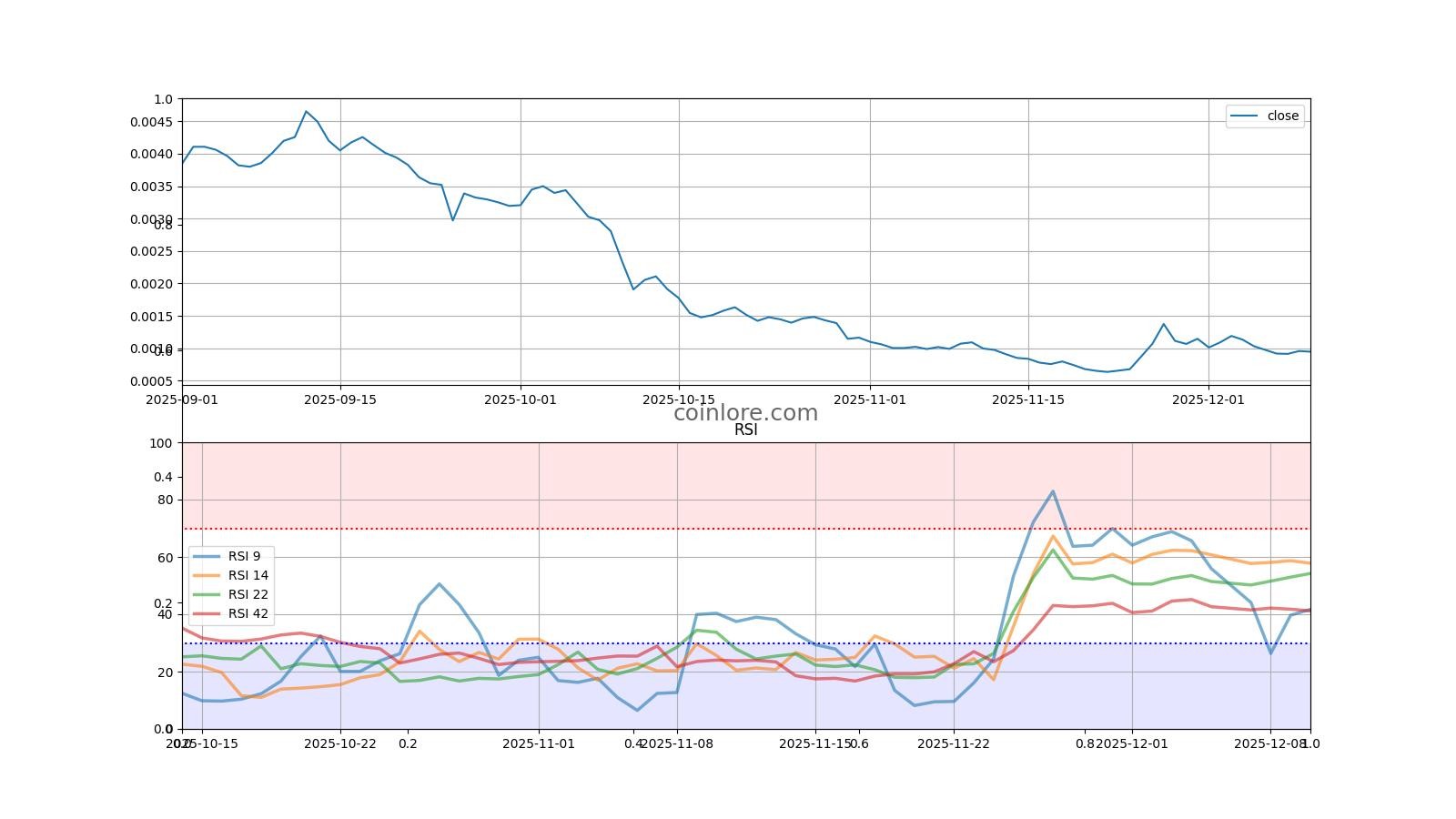 Butthole Coin RSI indicator
