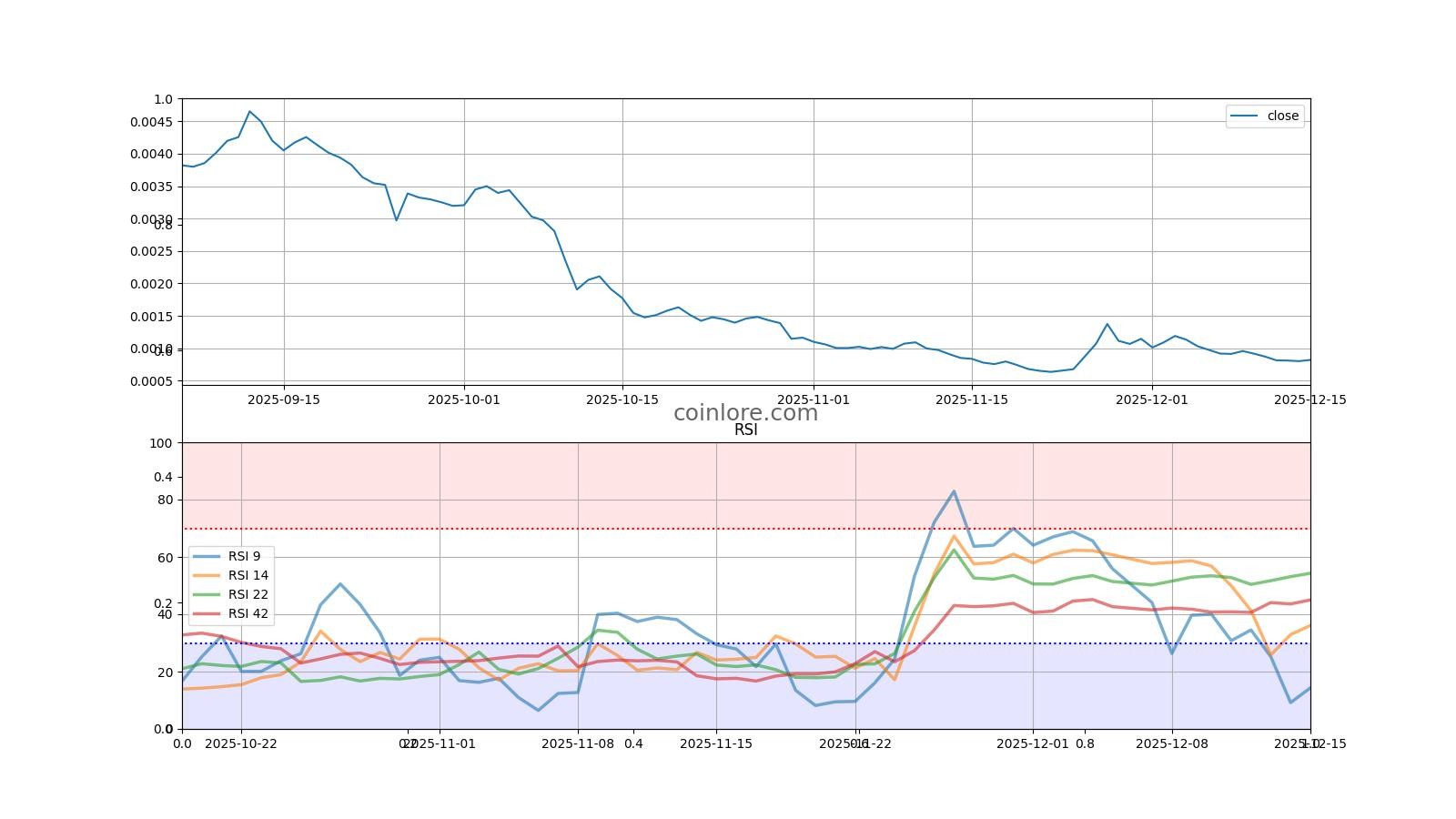 Butthole Coin RSI indicator