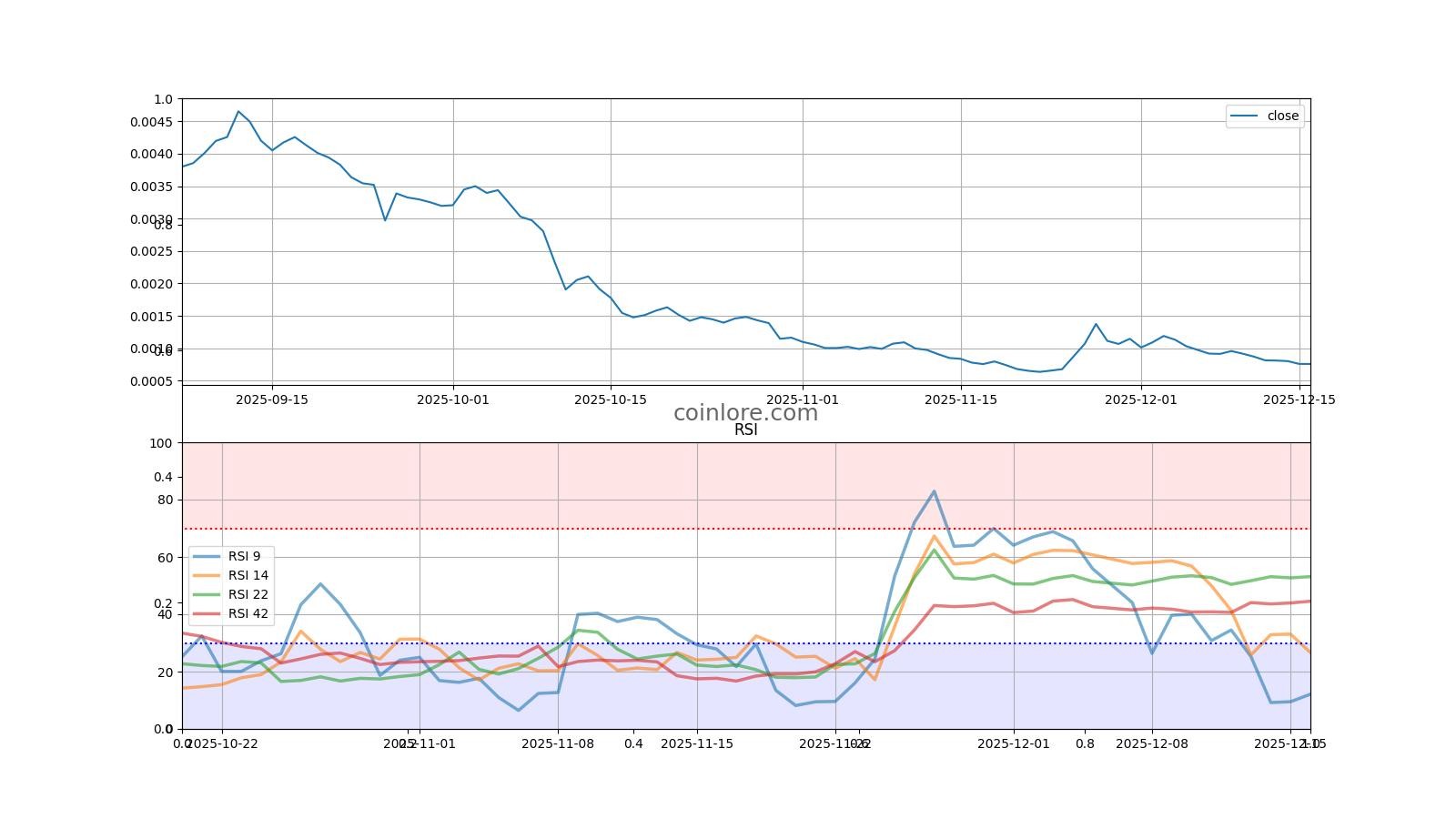 Butthole Coin RSI indicator