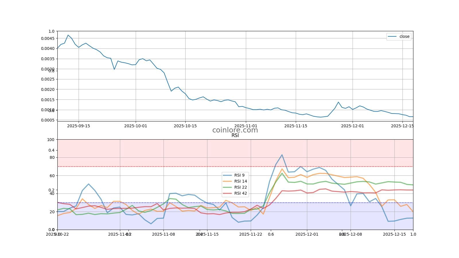 Butthole Coin RSI indicator