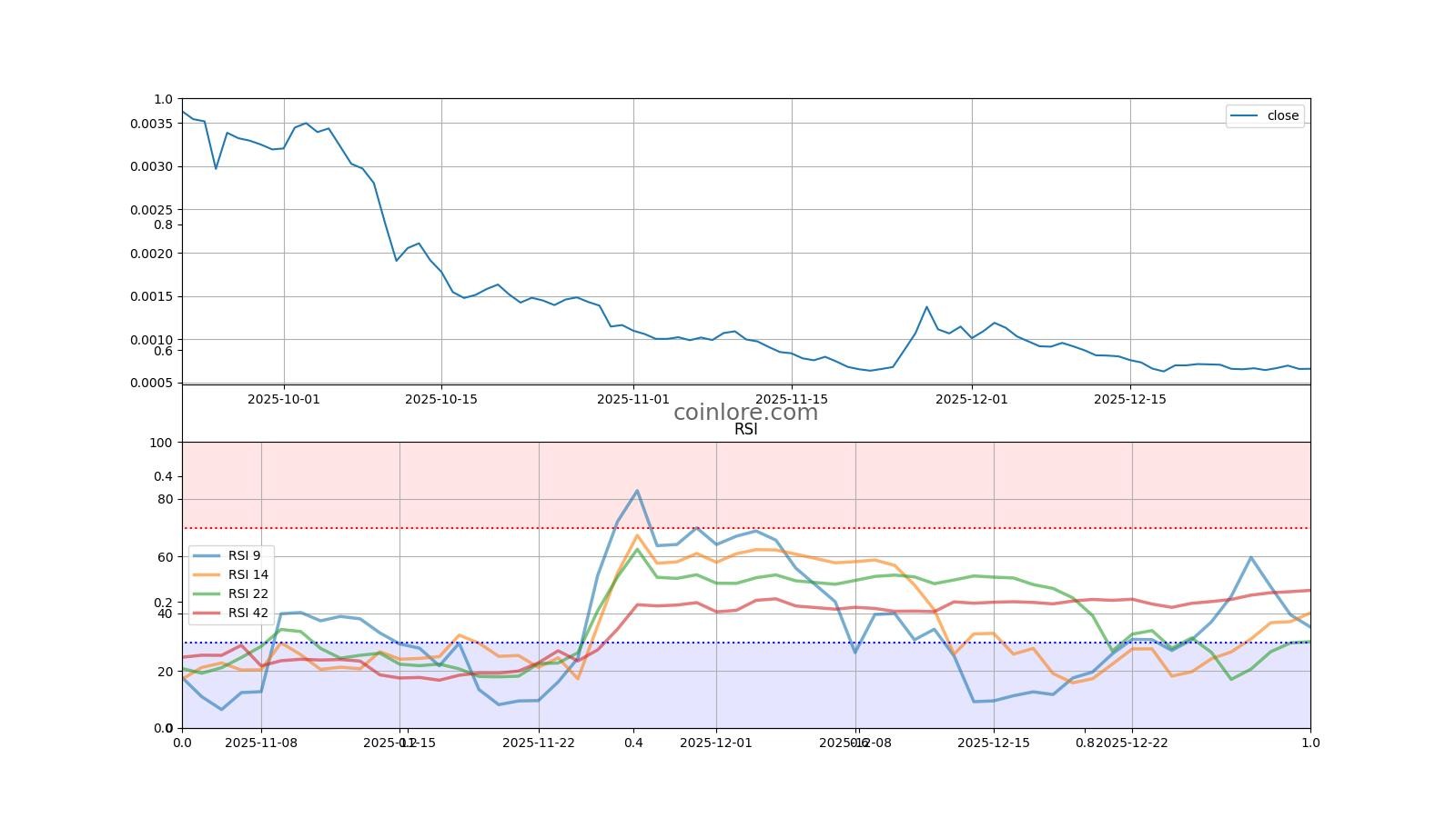 Butthole Coin RSI indicator