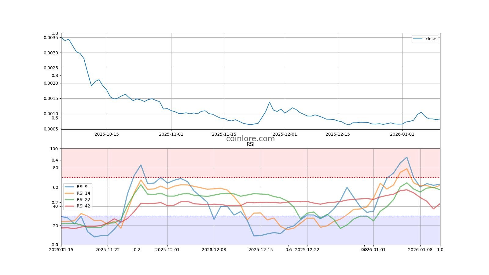 Butthole Coin RSI indicator