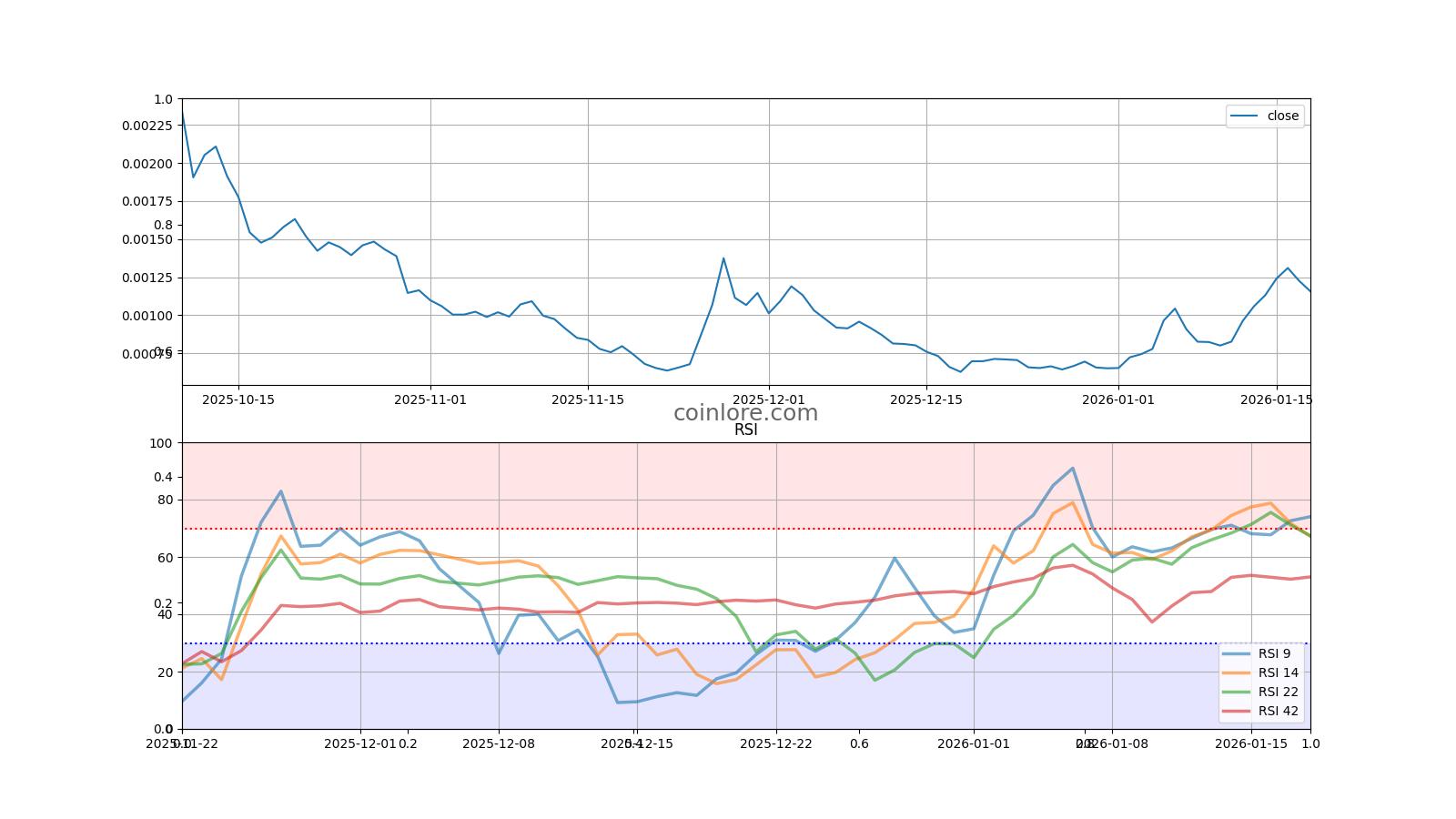 Butthole Coin RSI indicator