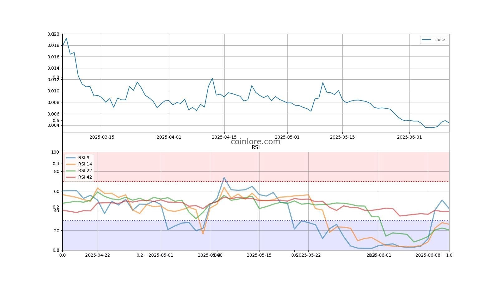Butthole Coin RSI indicator