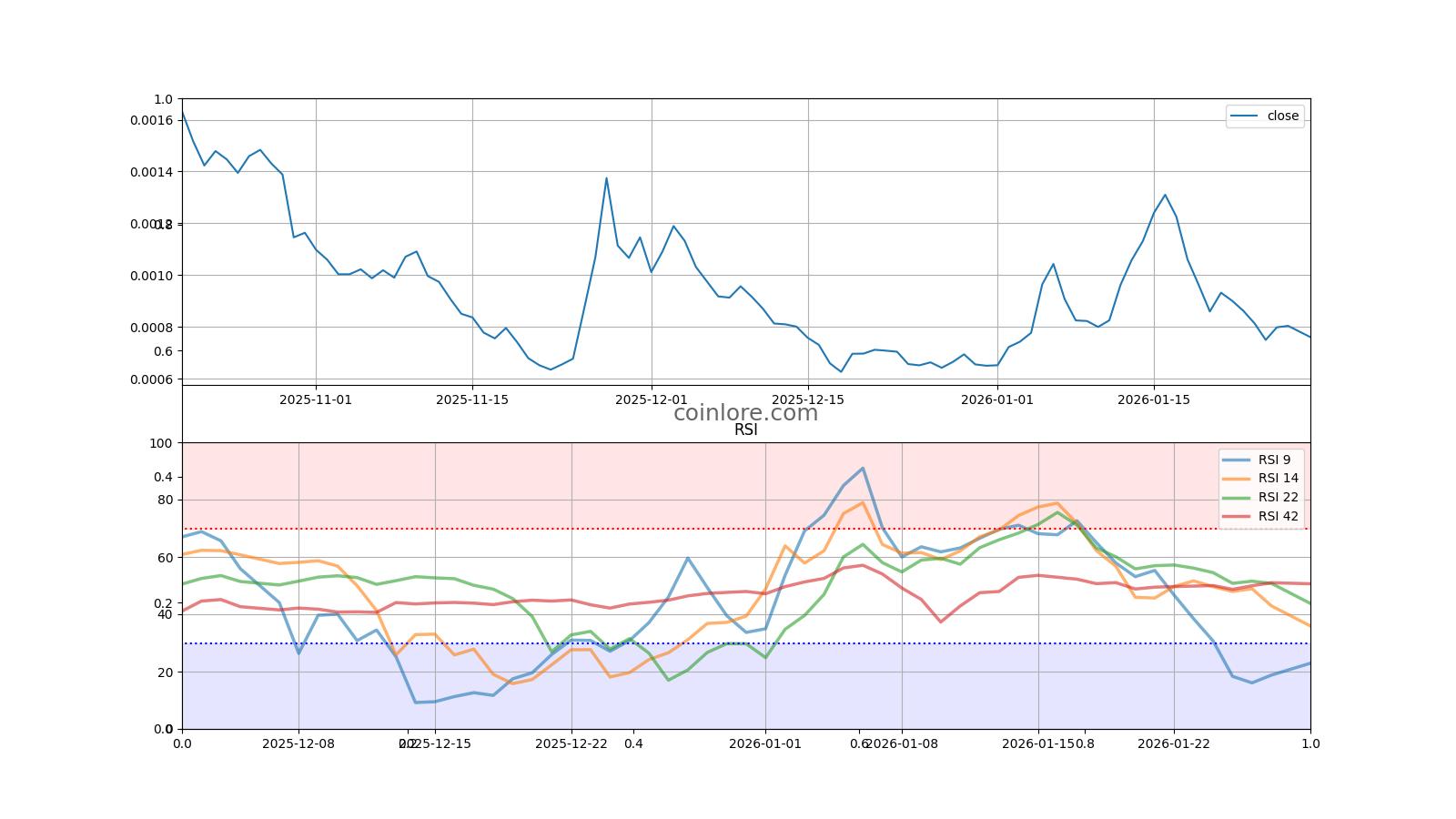 Butthole Coin RSI indicator