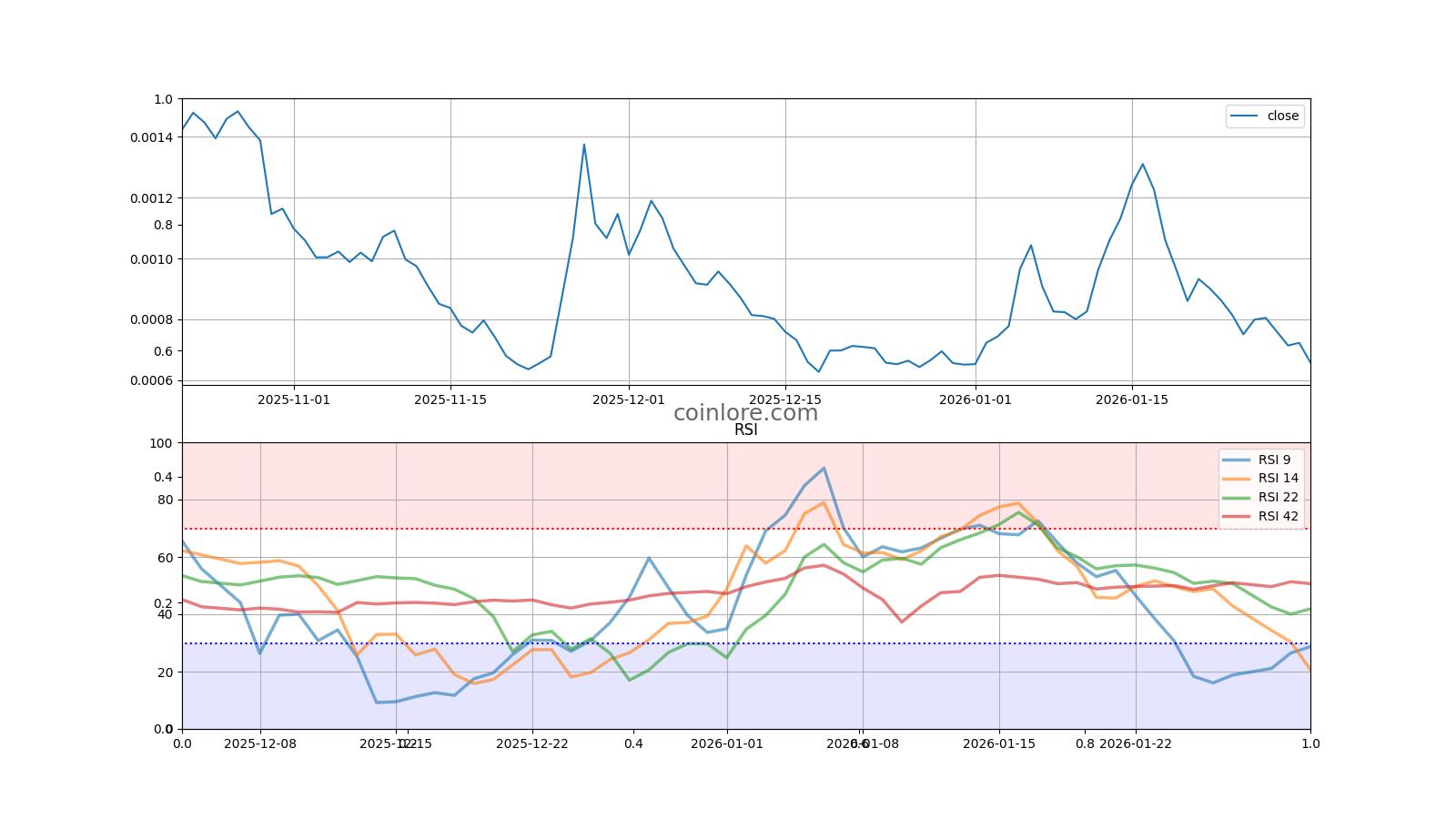 Butthole Coin RSI indicator
