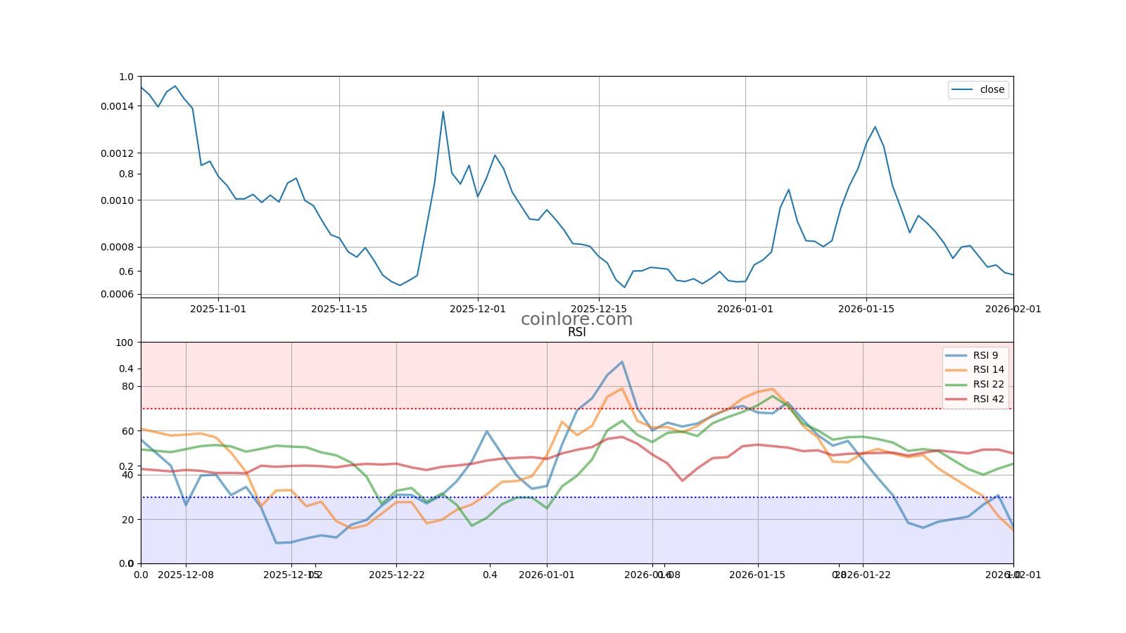 Butthole Coin RSI indicator
