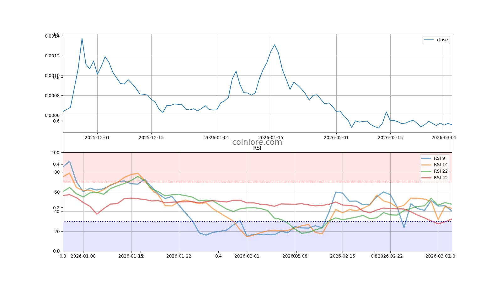 Butthole Coin RSI indicator