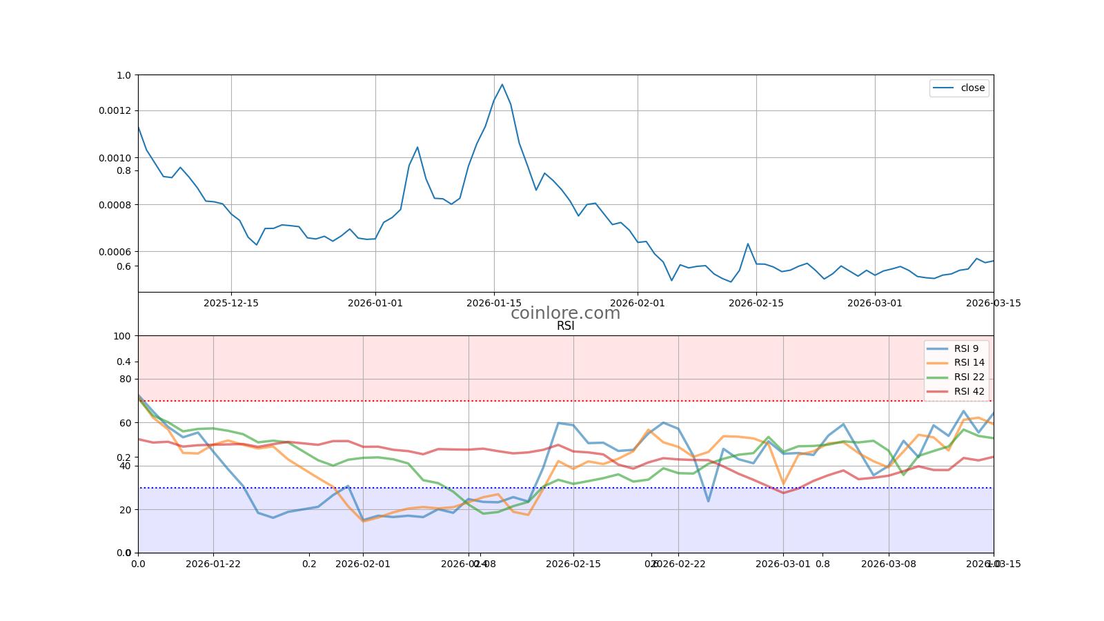 Butthole Coin RSI indicator