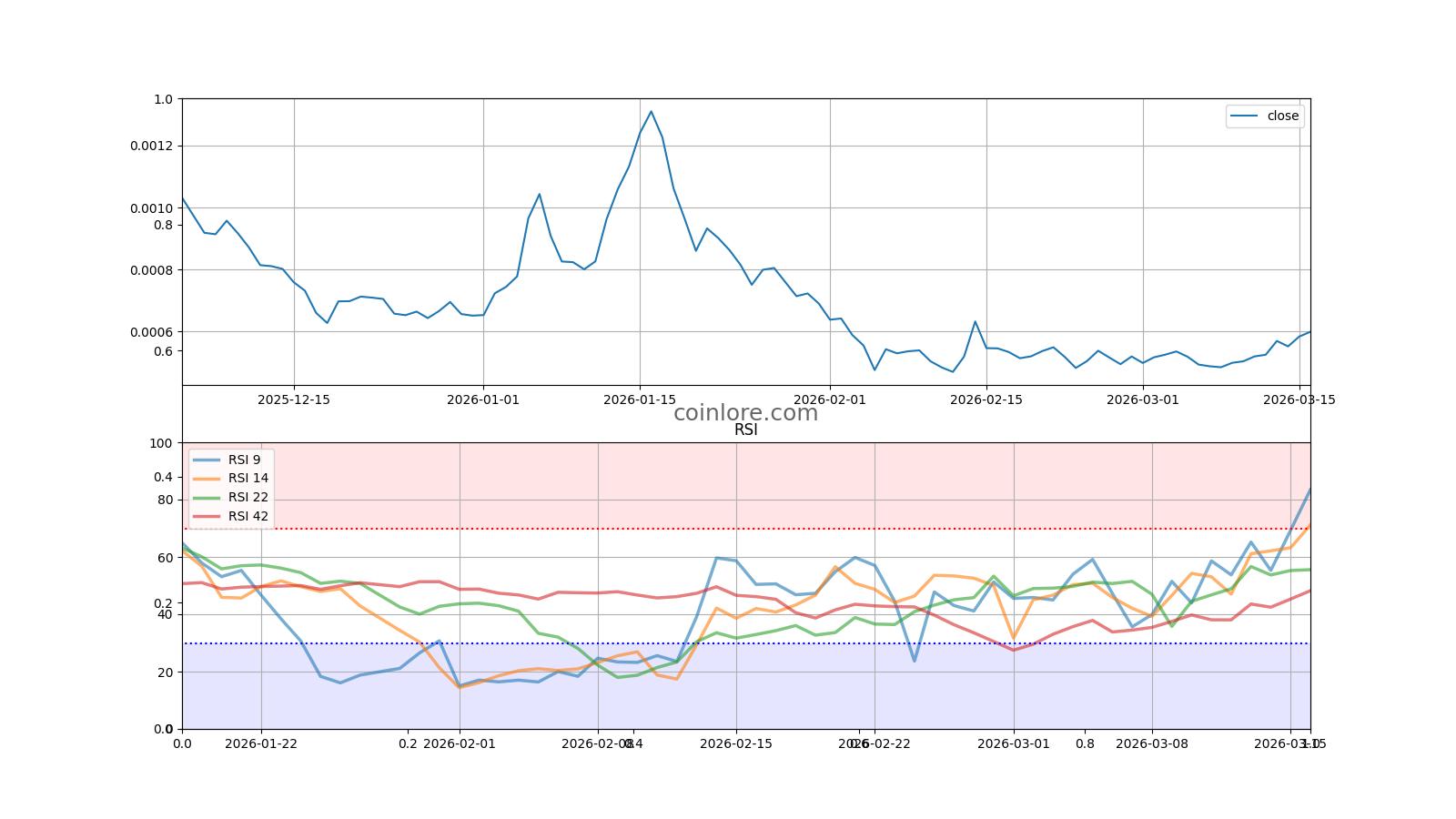 Butthole Coin RSI indicator