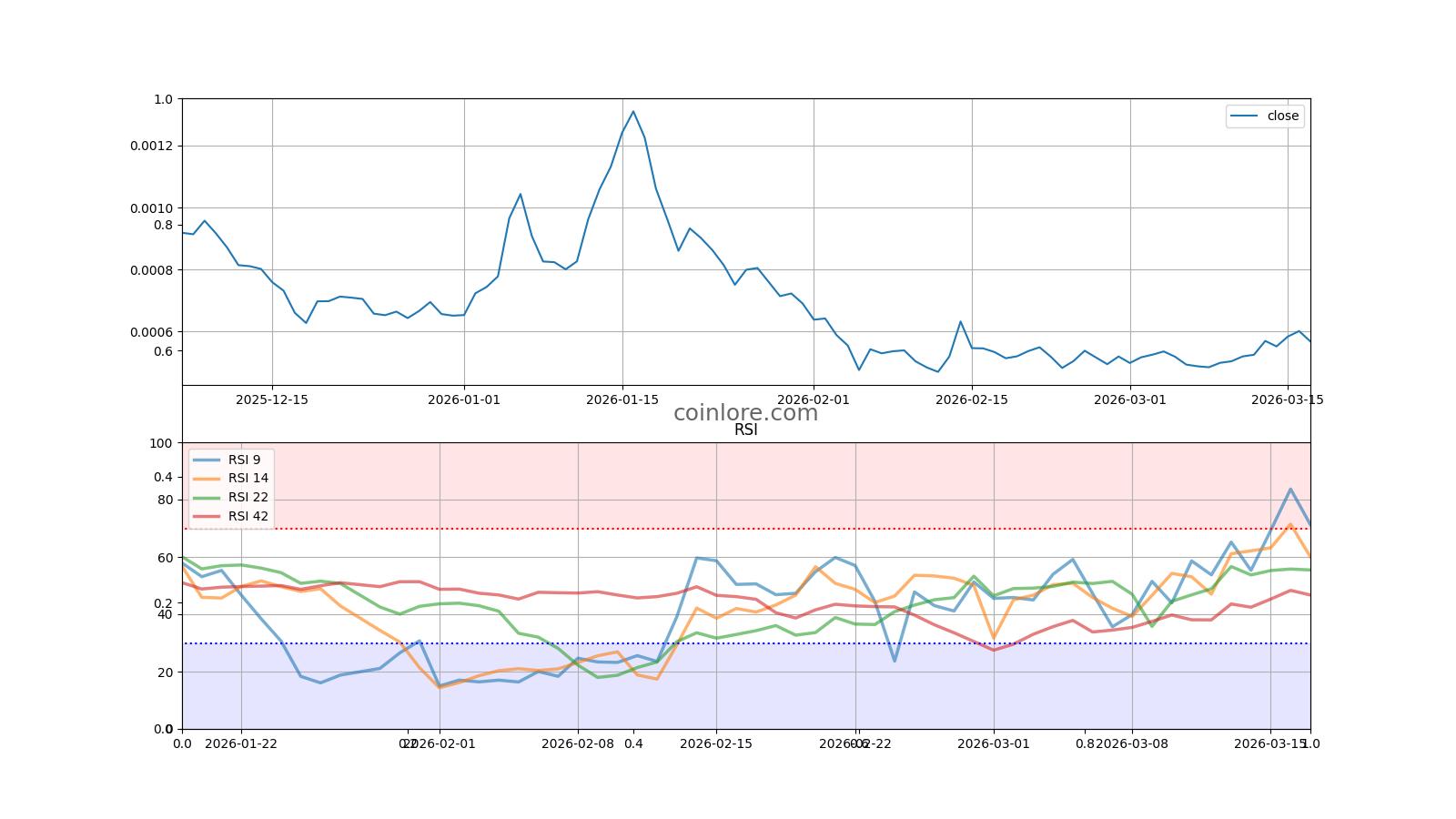 Butthole Coin RSI indicator